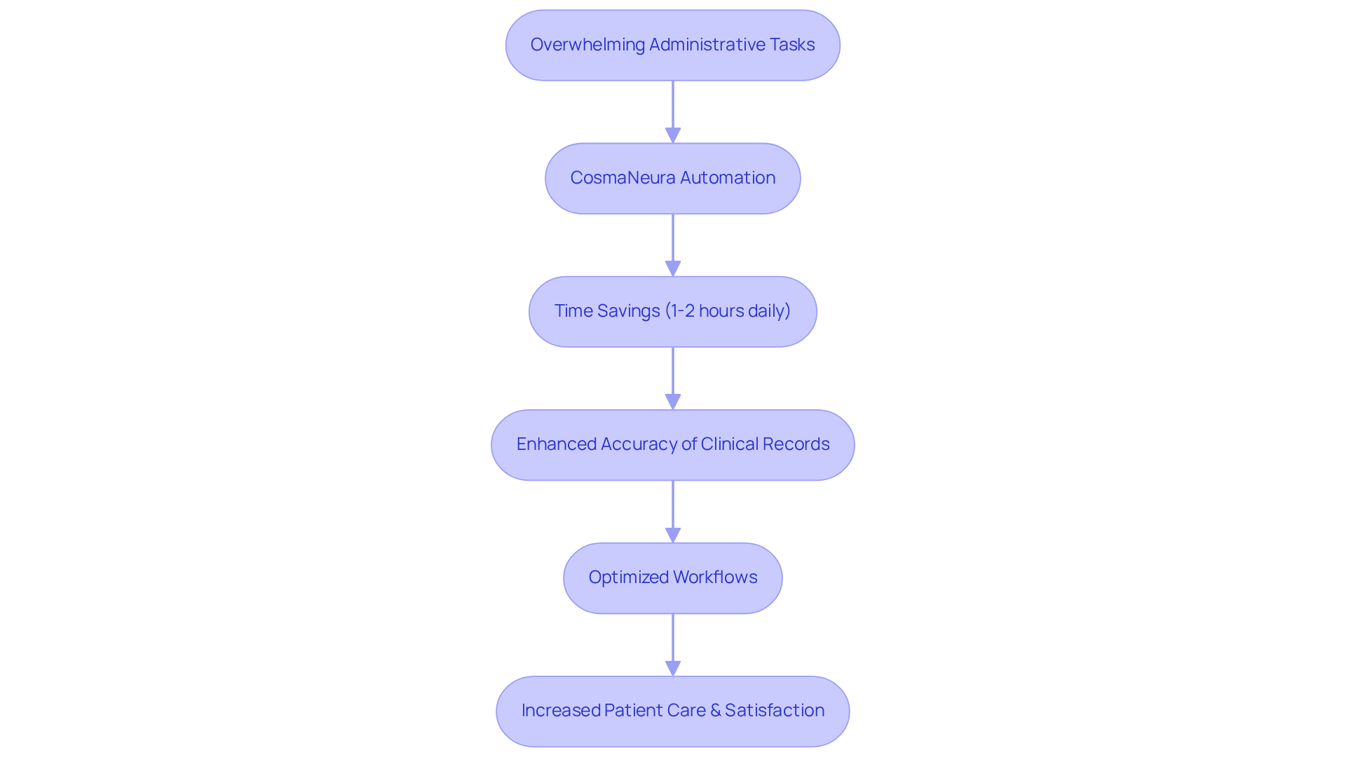 Follow the arrows to see how using CosmaNeura transforms a nurse's daily routine from administrative tasks to focusing on patient care, showing the benefits at each step.