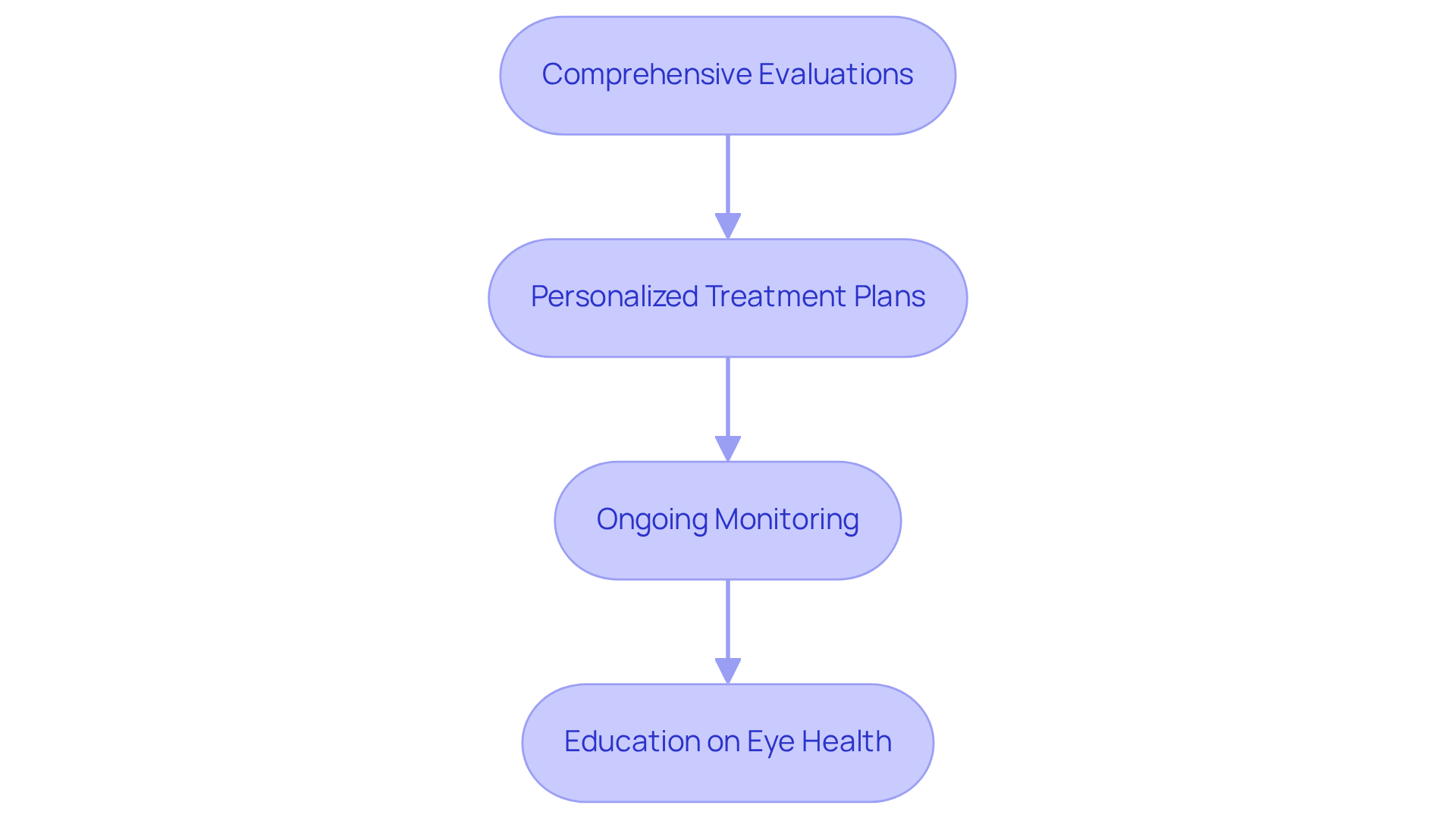 This flowchart guides you through the process of seeking help for dry eyes. Start at the top with evaluations, then follow the arrows down to see how treatment plans, monitoring, and education fit into your journey to better eye health. This flowchart guides you through the process of seeking help for dry eyes. Start at the top with evaluations, then follow the arrows down to see how treatment plans, monitoring, and education fit into your journey to better eye health.