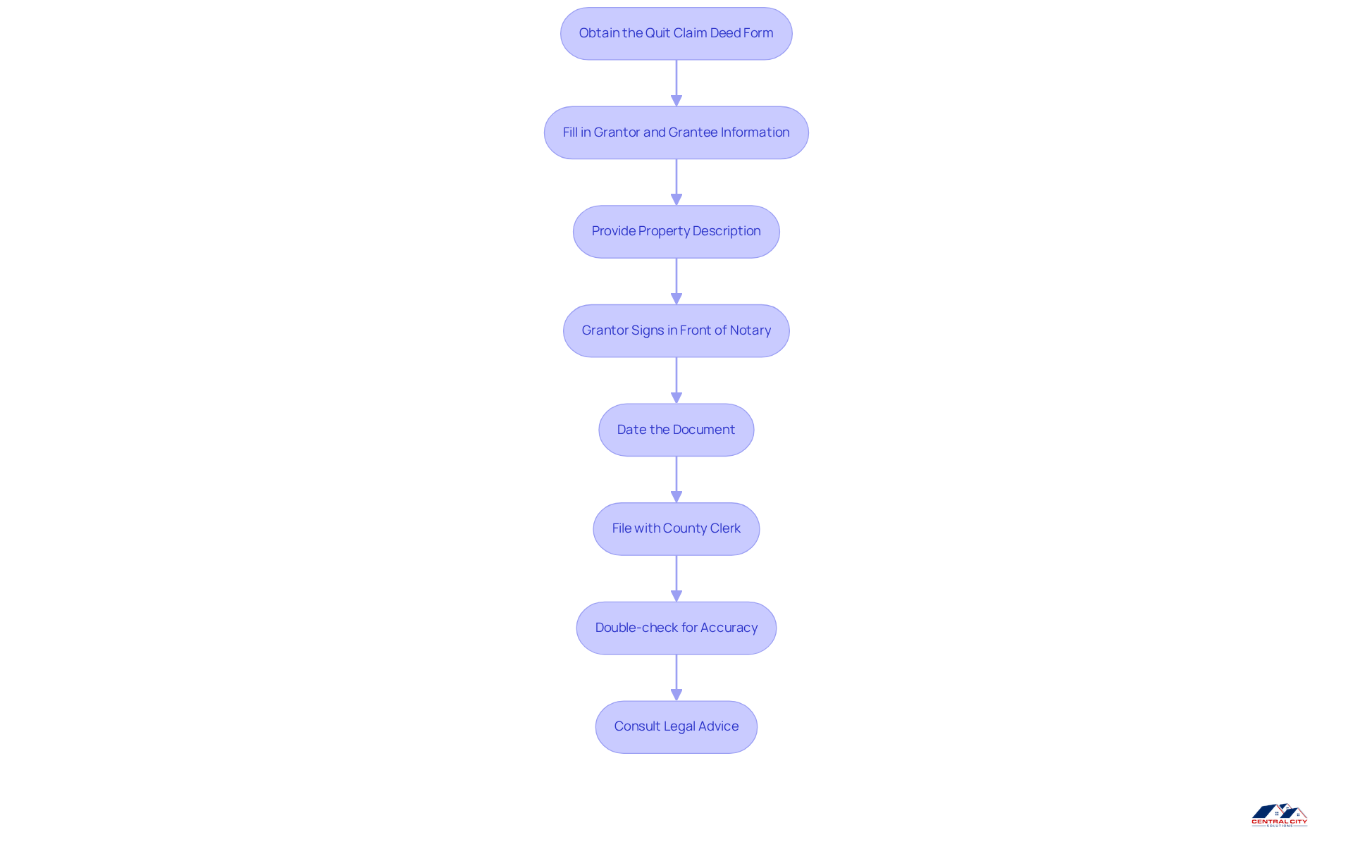 Each box represents a step in the process of completing your quit claim deed. Follow the arrows to ensure you complete each step in the correct order! Each box represents a step in the process of completing your quit claim deed. Follow the arrows to ensure you complete each step in the correct order!