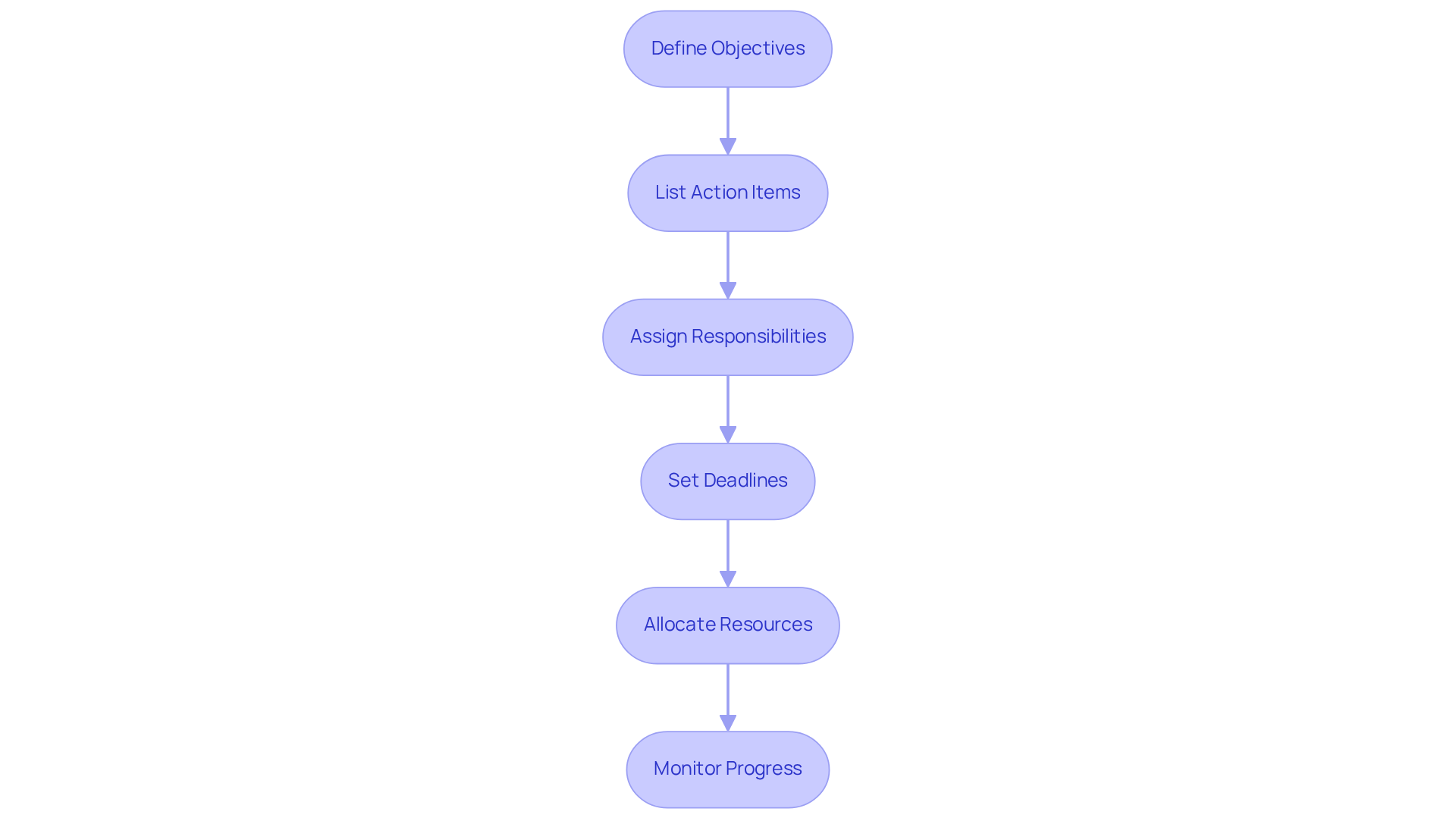 Each box represents a step in the action plan. Follow the arrows to see how each step leads to the next, helping you understand the process of enhancing the owner portal.