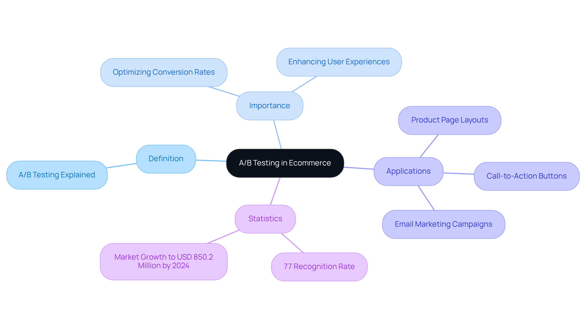 This mindmap starts with A/B testing at the center, branching out to show its definition, why it's important, how it's applied, and key statistics. Each branch represents a different aspect of A/B testing, helping you see how they connect and contribute to ecommerce success.