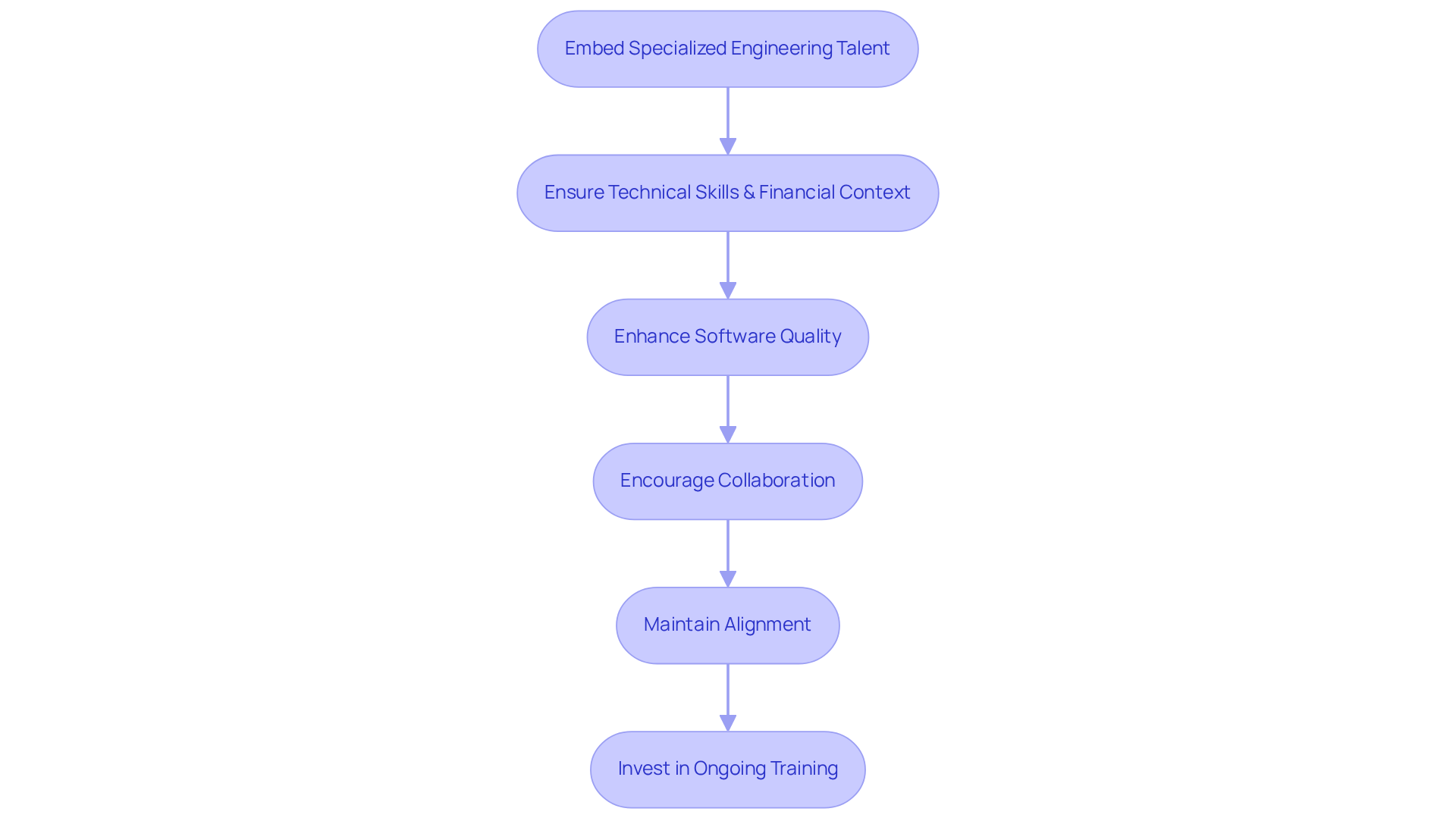 This flowchart outlines the steps to integrate specialized engineering talent into project teams. Each box represents a key step in the process, showing how they connect to achieve seamless integration and improved project outcomes.