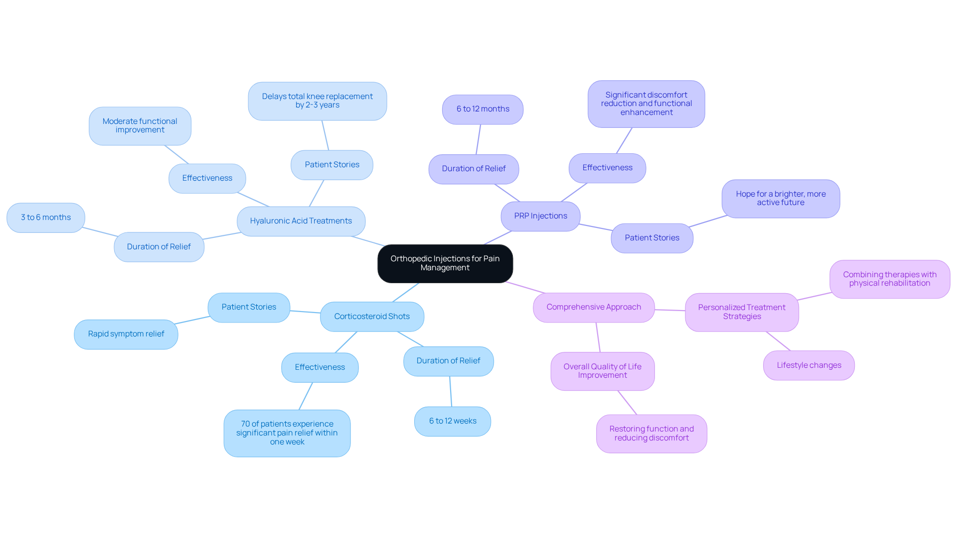 This mindmap starts with the central theme of orthopedic injections and branches out into different treatment options. Each branch shows how long relief lasts and highlights patient experiences, helping you see how these treatments can work together for better pain management. This mindmap starts with the central theme of orthopedic injections and branches out into different treatment options. Each branch shows how long relief lasts and highlights patient experiences, helping you see how these treatments can work together for better pain management.