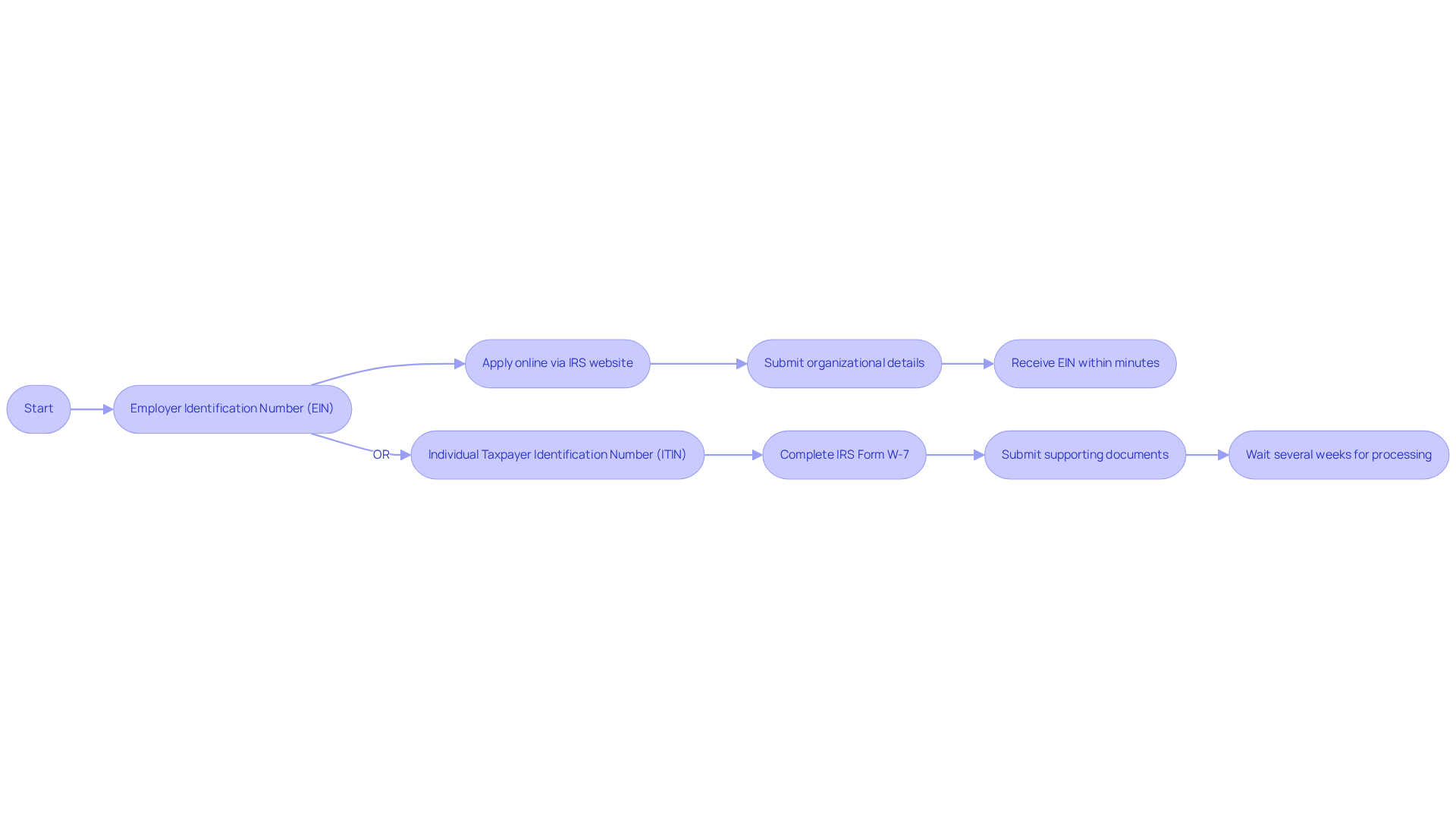 Follow the arrows to see how to apply for either an EIN or an ITIN. Each step shows what you need to do to get your tax number, with different paths for businesses and individuals. Follow the arrows to see how to apply for either an EIN or an ITIN. Each step shows what you need to do to get your tax number, with different paths for businesses and individuals.