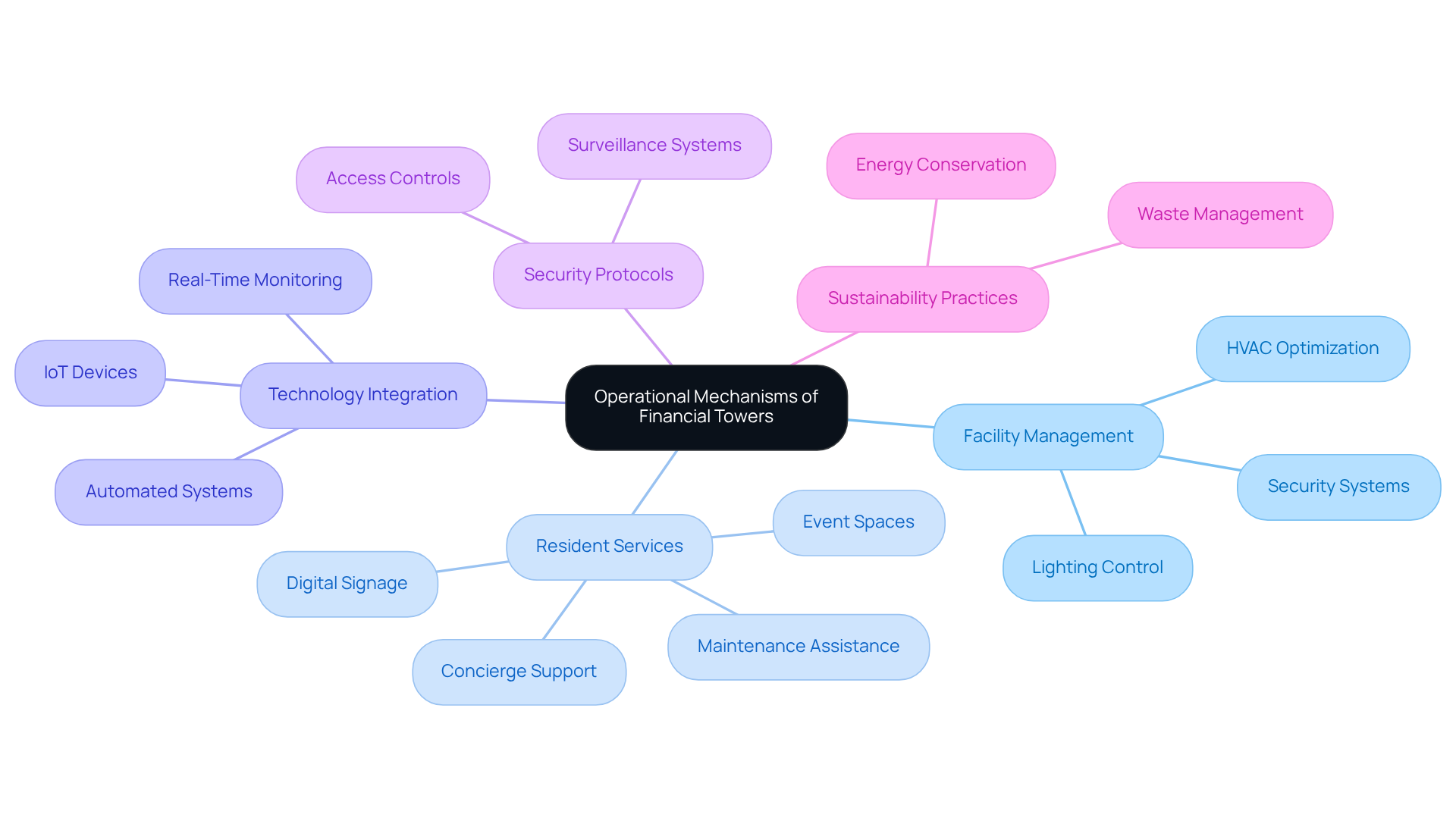 The center represents the main theme, while the branches show different operational aspects. Each sub-branch provides details on specific practices or technologies that contribute to the overall efficiency and satisfaction in financial towers. The center represents the main theme, while the branches show different operational aspects. Each sub-branch provides details on specific practices or technologies that contribute to the overall efficiency and satisfaction in financial towers.