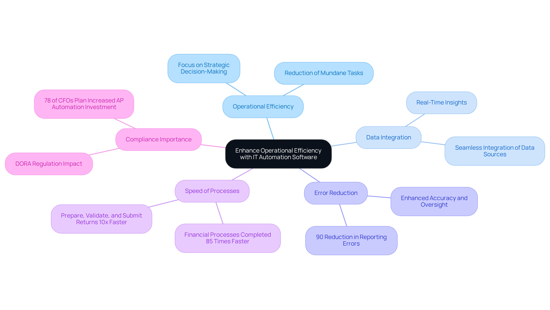 The central node represents the main topic, while the branches show different benefits and aspects of IT automation. Each sub-branch provides specific details or statistics related to that benefit. The central node represents the main topic, while the branches show different benefits and aspects of IT automation. Each sub-branch provides specific details or statistics related to that benefit.