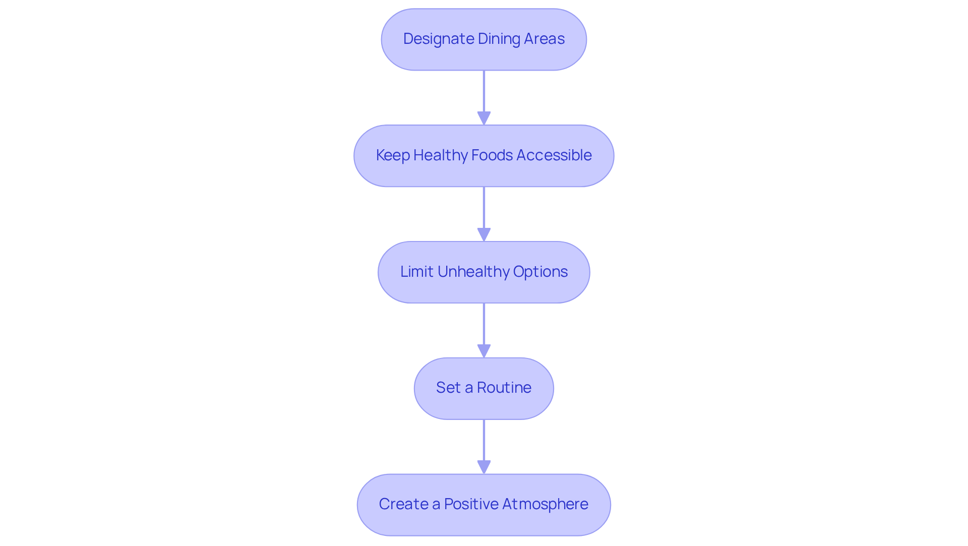 Each box represents a step you can take to improve your eating habits. Follow the arrows to see how each step connects and builds on the previous one, guiding you toward a healthier lifestyle.