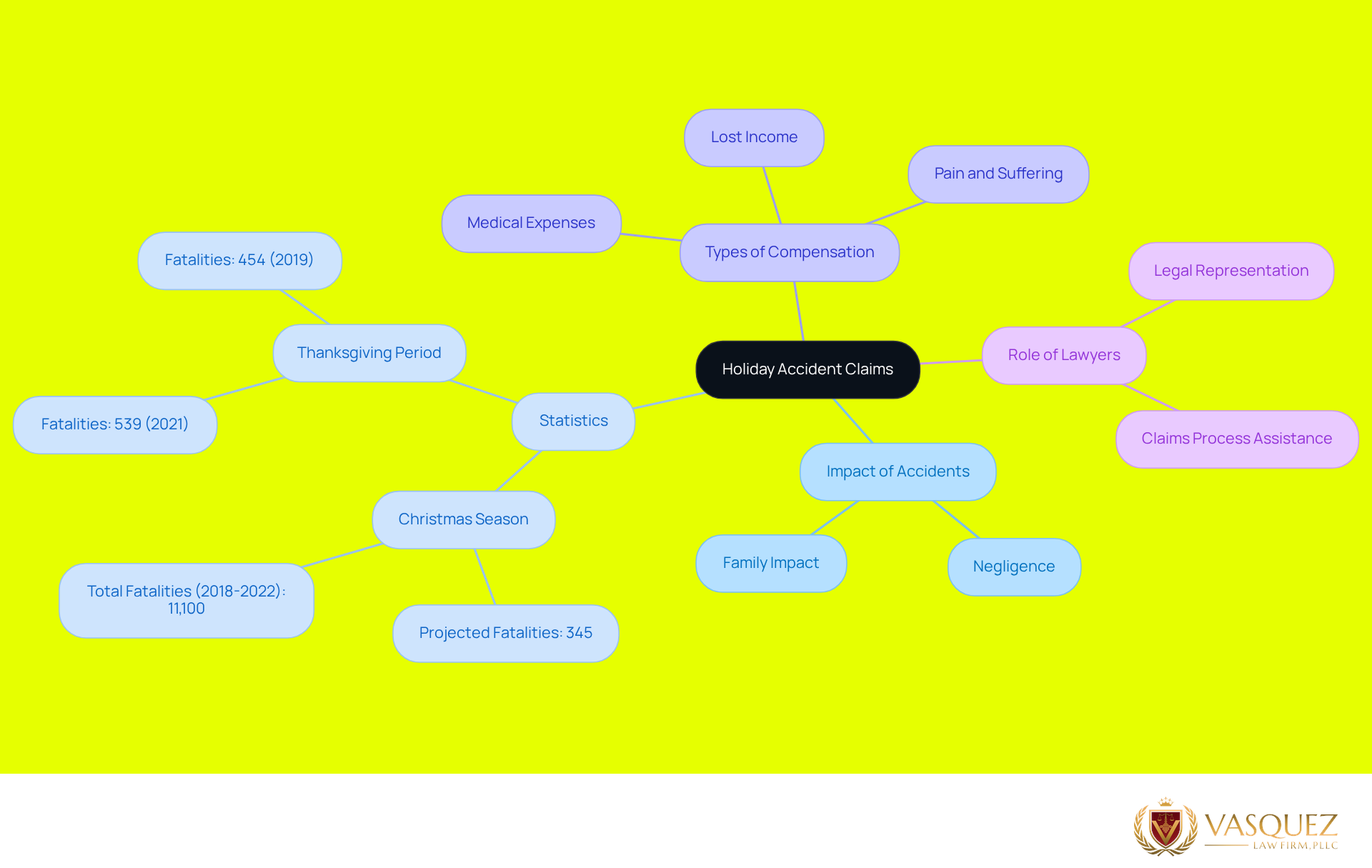 This mindmap illustrates the various aspects of holiday accident claims. Start at the center with the main topic, then explore the branches to see how accidents impact families, the statistics involved, the types of compensation available, and the crucial role of lawyers in these situations.