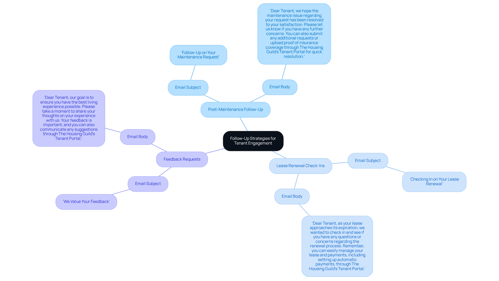 This mindmap starts with the main idea in the center and branches out into different strategies. Each branch shows a specific follow-up approach, and the sub-branches provide examples of how to implement these strategies. The colors help you see the different areas at a glance!