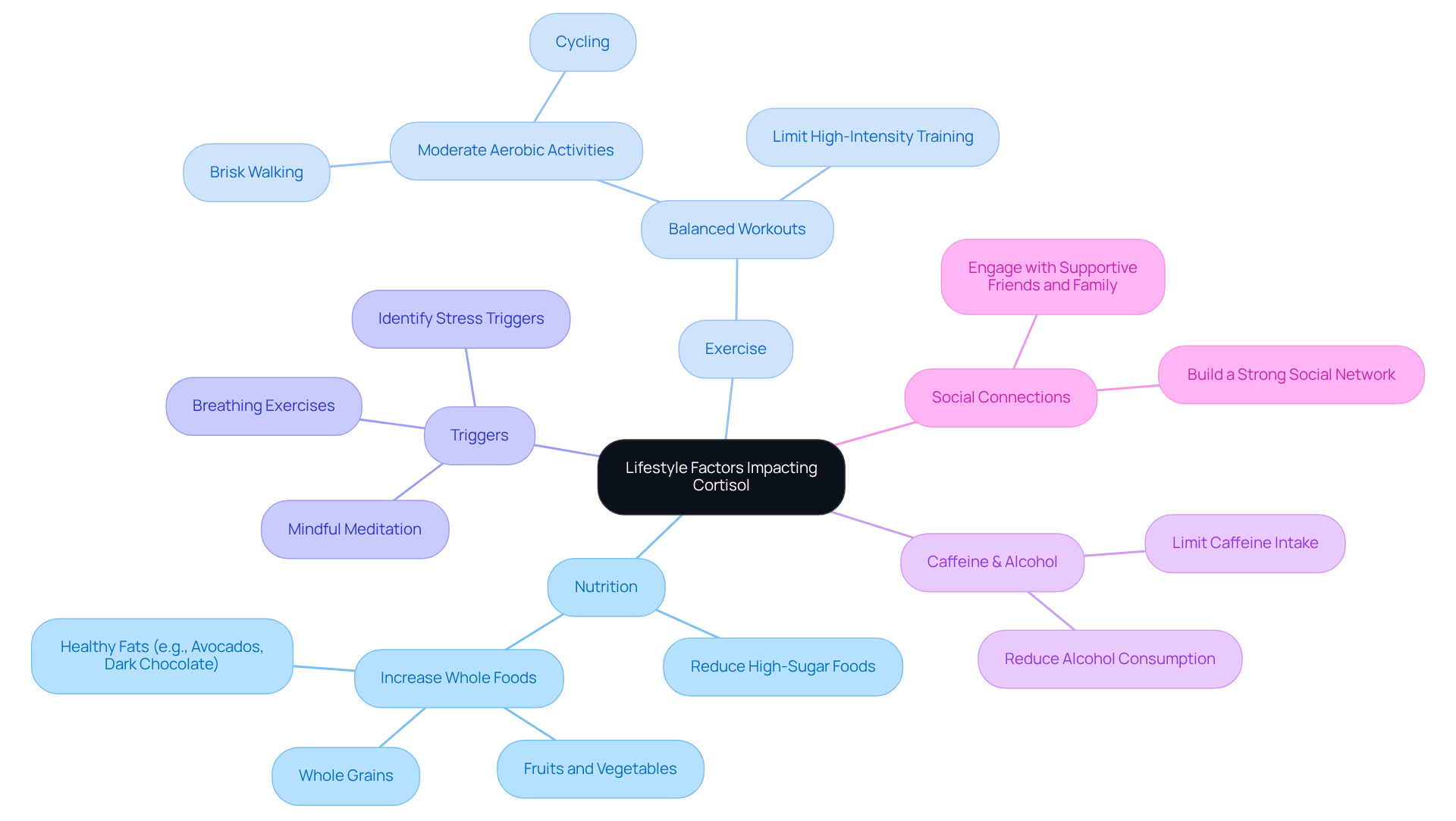 This mindmap starts with the main idea in the center and branches out to show different lifestyle factors that can influence cortisol levels. Each branch represents a specific area you can evaluate, and the sub-branches provide tips or actions to consider. Follow the branches to see how each factor connects to managing stress and improving your health. This mindmap starts with the main idea in the center and branches out to show different lifestyle factors that can influence cortisol levels. Each branch represents a specific area you can evaluate, and the sub-branches provide tips or actions to consider. Follow the branches to see how each factor connects to managing stress and improving your health.