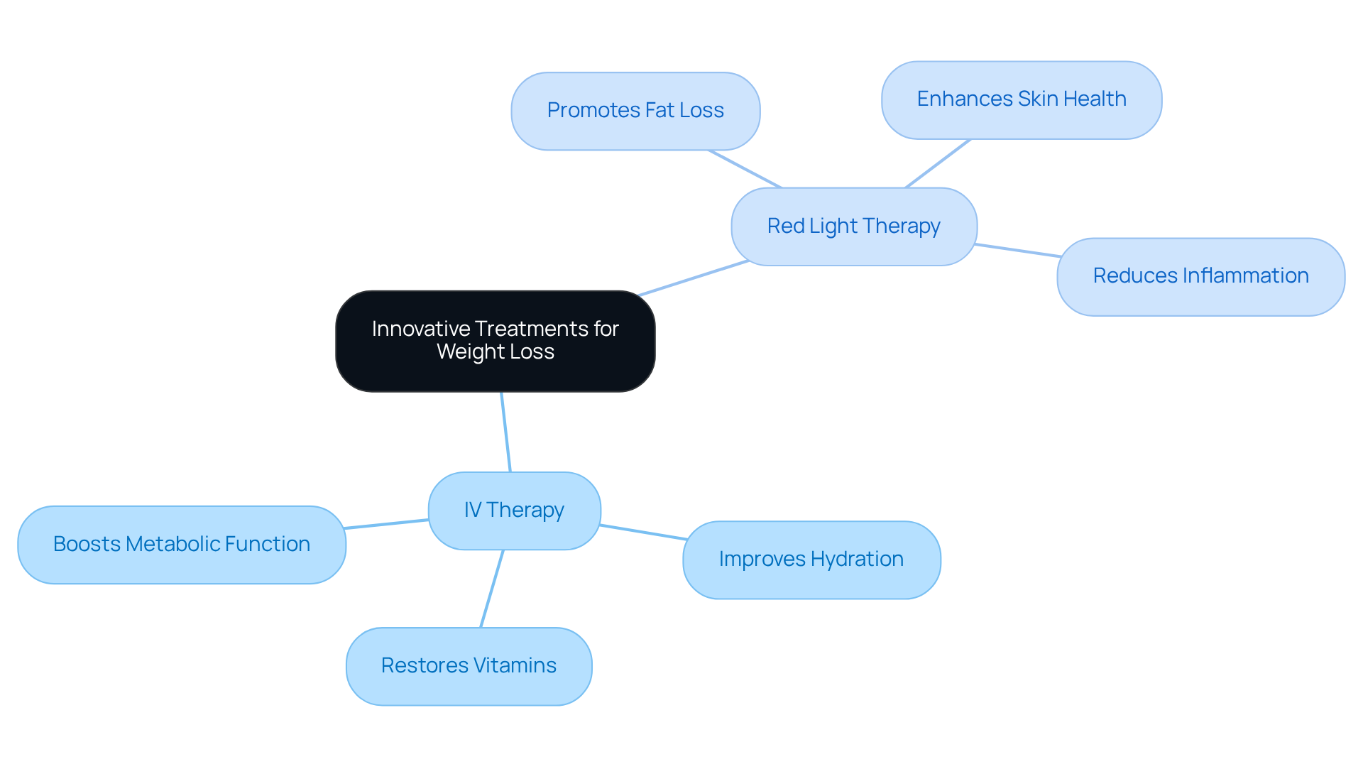The central node represents the main theme of innovative treatments, while the branches show specific therapies and their benefits. Each color-coded branch helps you see how these treatments contribute to a holistic weight loss strategy. The central node represents the main theme of innovative treatments, while the branches show specific therapies and their benefits. Each color-coded branch helps you see how these treatments contribute to a holistic weight loss strategy.