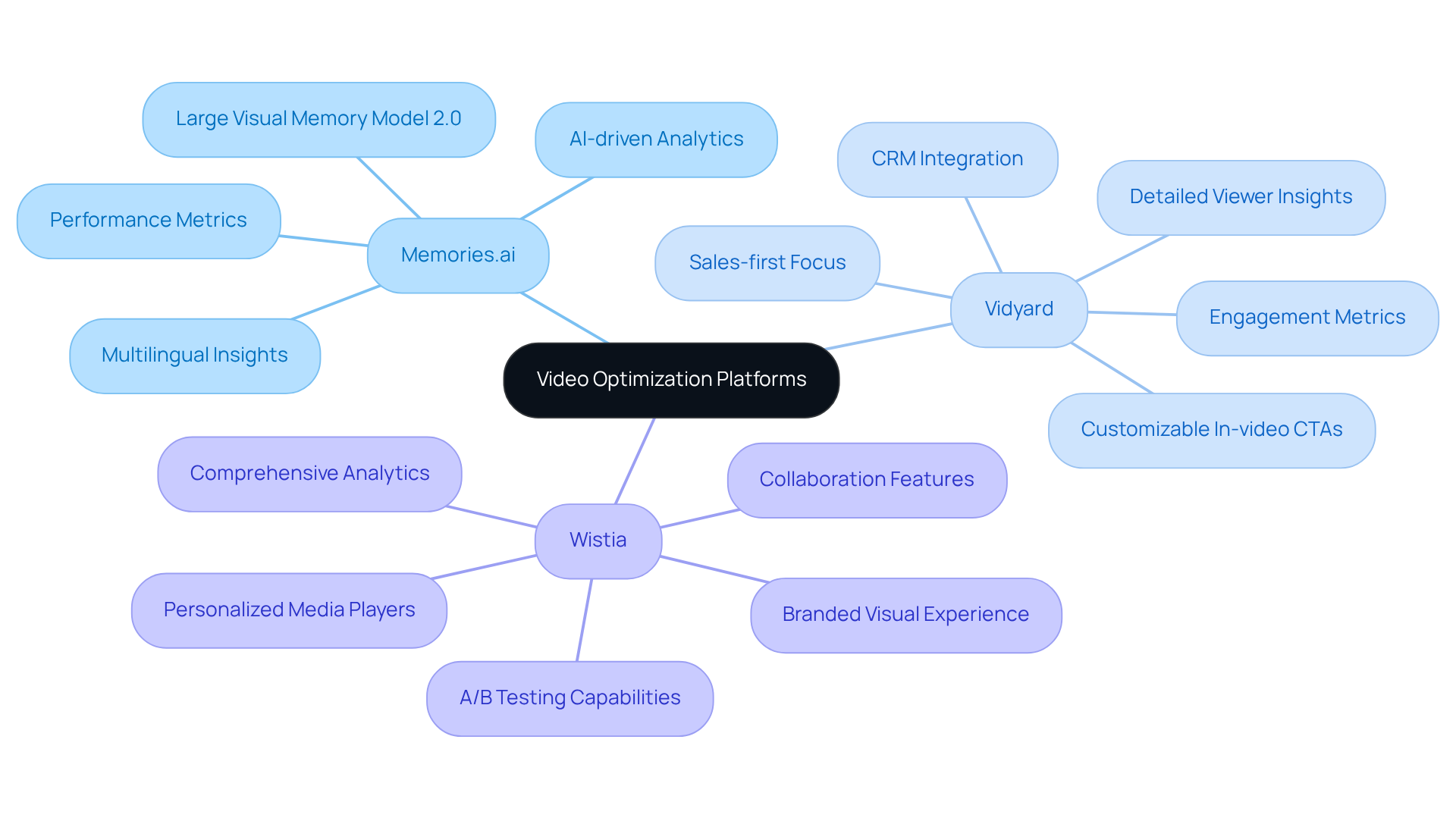 The central node represents the overall topic, while each branch shows a different platform. The sub-branches highlight specific features, helping you see what each platform offers at a glance. The central node represents the overall topic, while each branch shows a different platform. The sub-branches highlight specific features, helping you see what each platform offers at a glance.