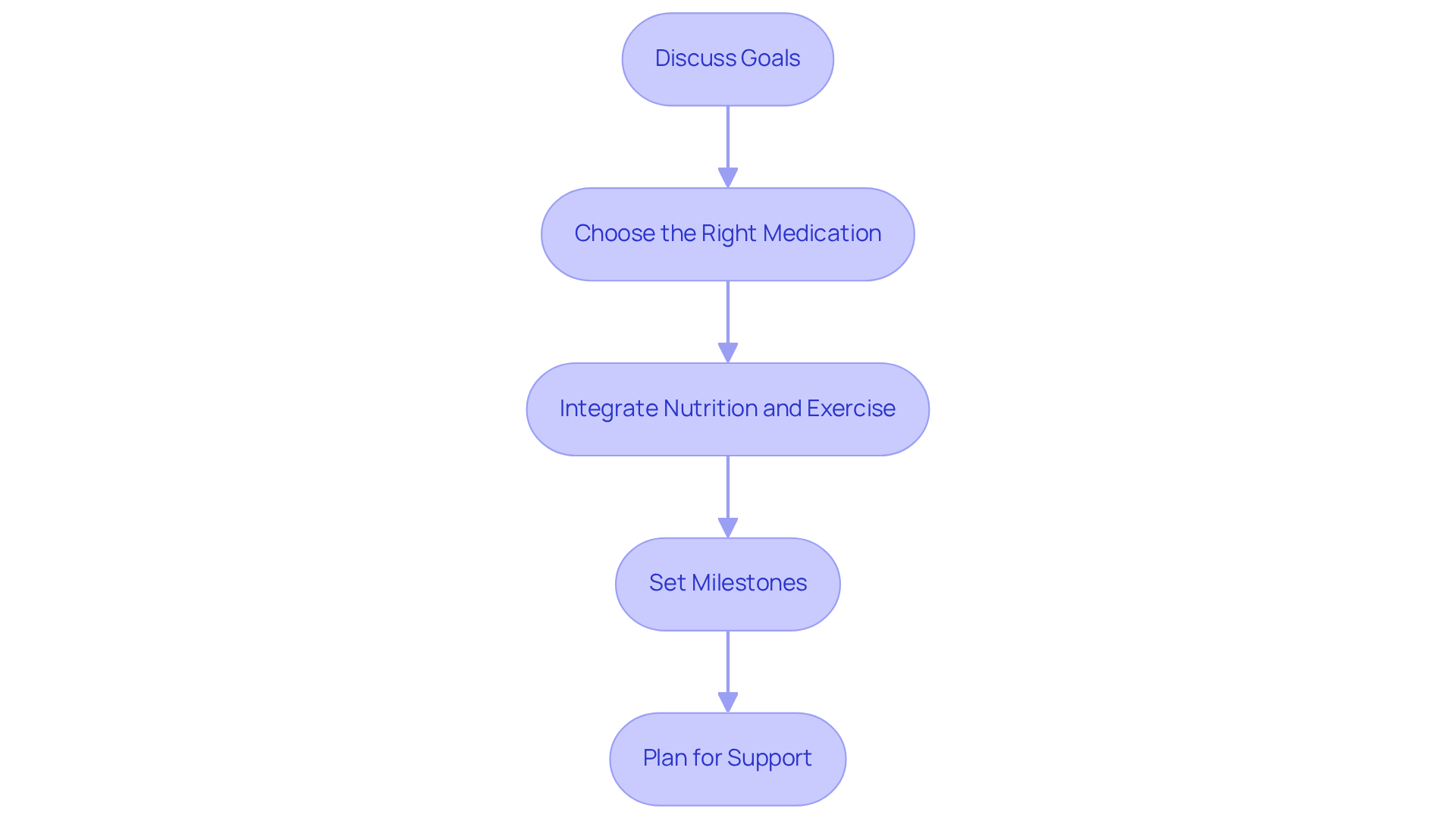 Each box represents a step in your journey to create a personalized treatment plan. Follow the arrows to see how each step connects and builds on the previous one. Each box represents a step in your journey to create a personalized treatment plan. Follow the arrows to see how each step connects and builds on the previous one.