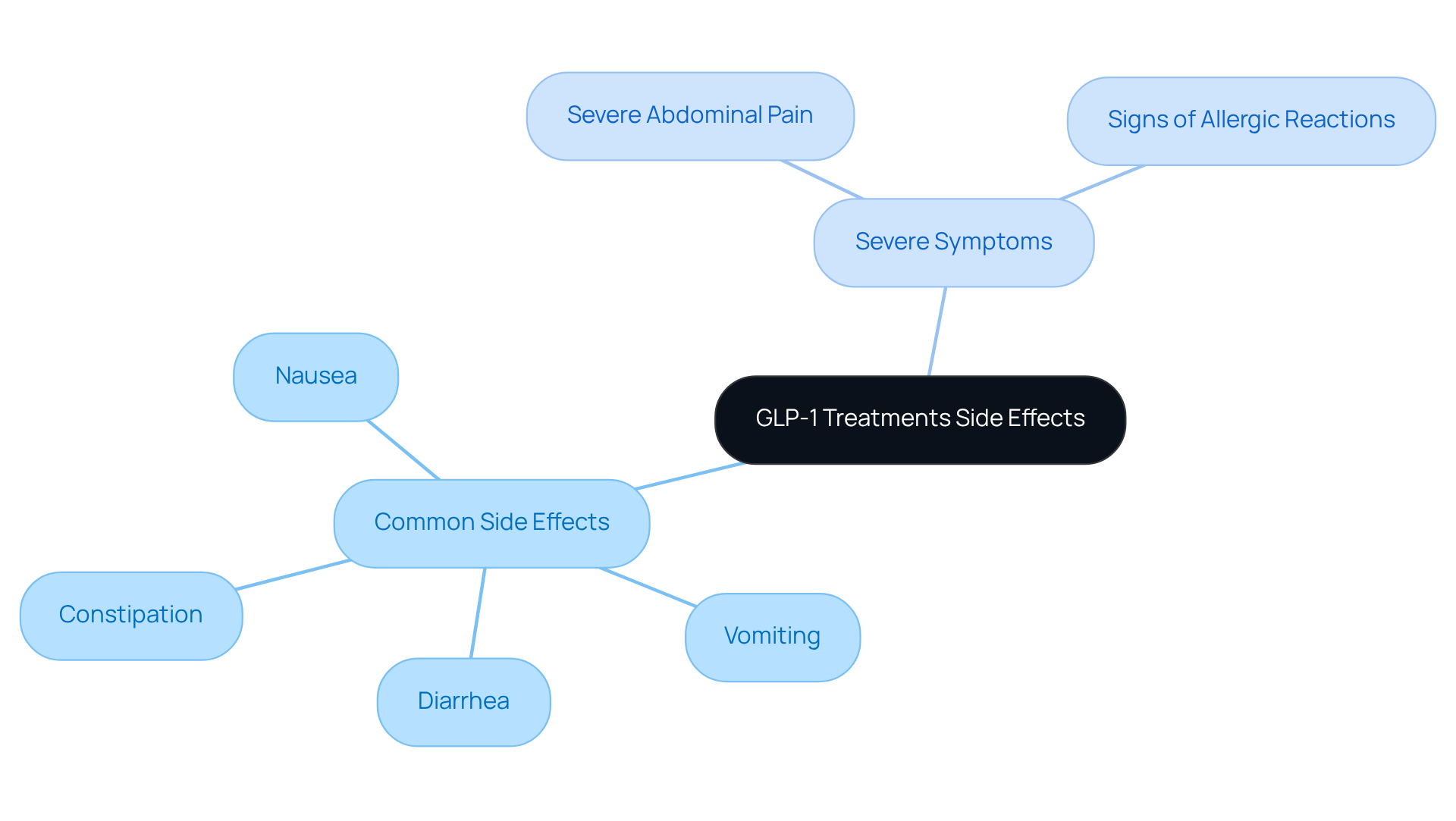 The central node represents the overall topic of GLP-1 treatments. The branches show common side effects that many users experience and the more serious symptoms that require immediate attention. This visual helps you understand what to watch for and emphasizes the importance of discussing any concerns with your healthcare provider. The central node represents the overall topic of GLP-1 treatments. The branches show common side effects that many users experience and the more serious symptoms that require immediate attention. This visual helps you understand what to watch for and emphasizes the importance of discussing any concerns with your healthcare provider.