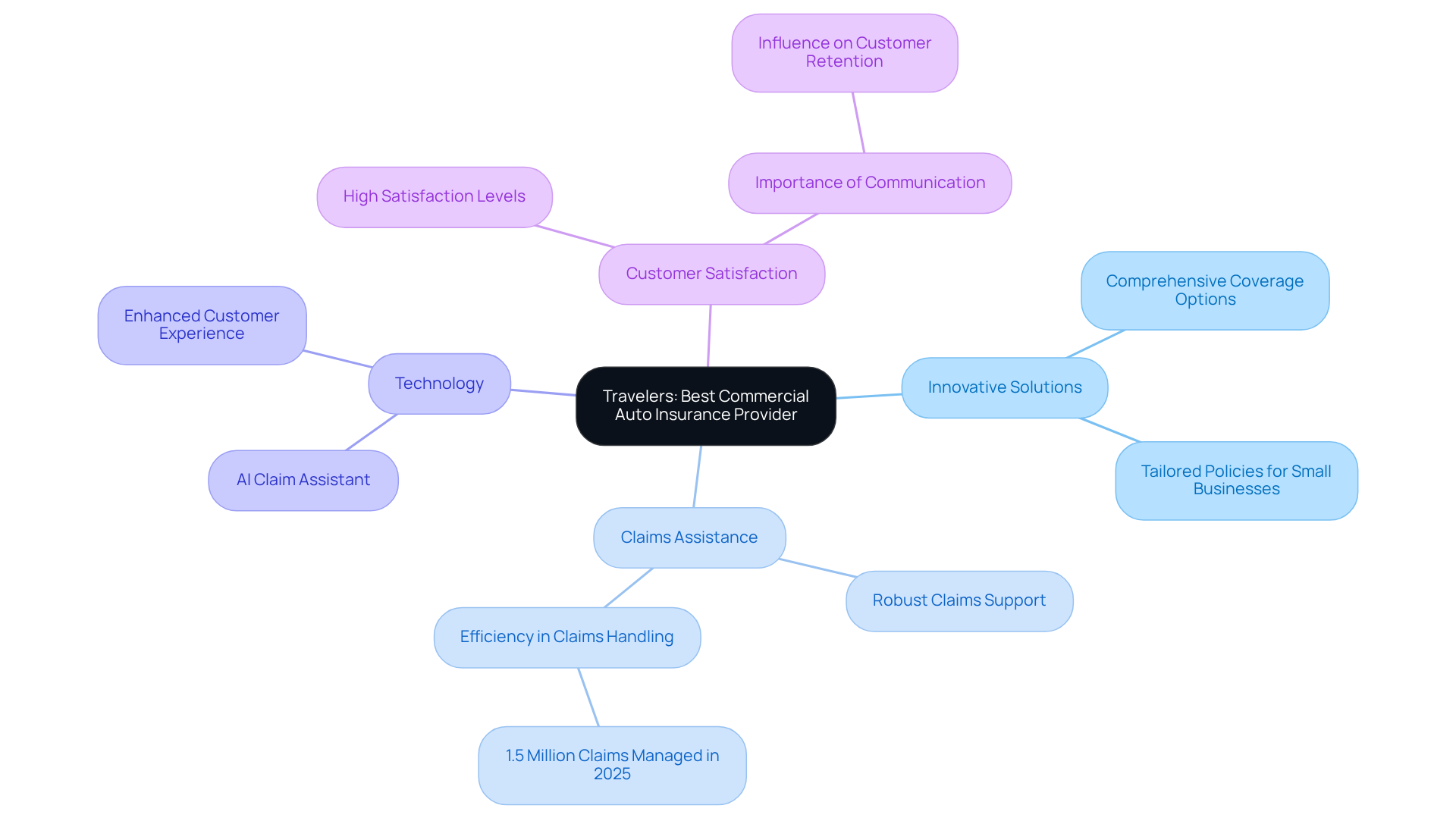 The central node represents Travelers as a leading provider, while the branches show the key features that contribute to this recognition. Each sub-branch provides more detail about what makes Travelers stand out.