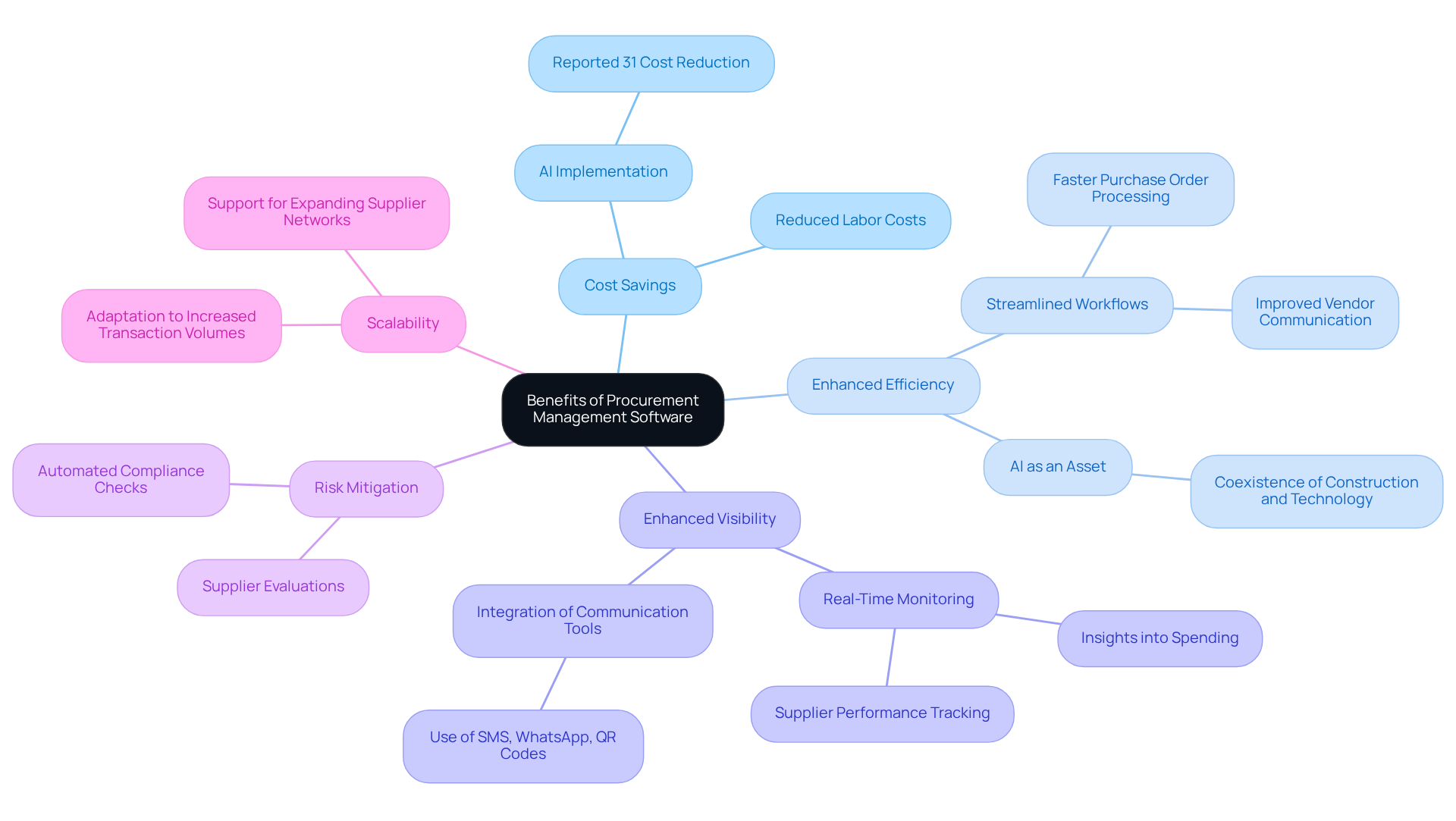 The central node represents the overall benefits of procurement management software, while each branch highlights a specific benefit. Sub-branches provide additional details or examples, helping you understand how each benefit contributes to operational effectiveness. The central node represents the overall benefits of procurement management software, while each branch highlights a specific benefit. Sub-branches provide additional details or examples, helping you understand how each benefit contributes to operational effectiveness.