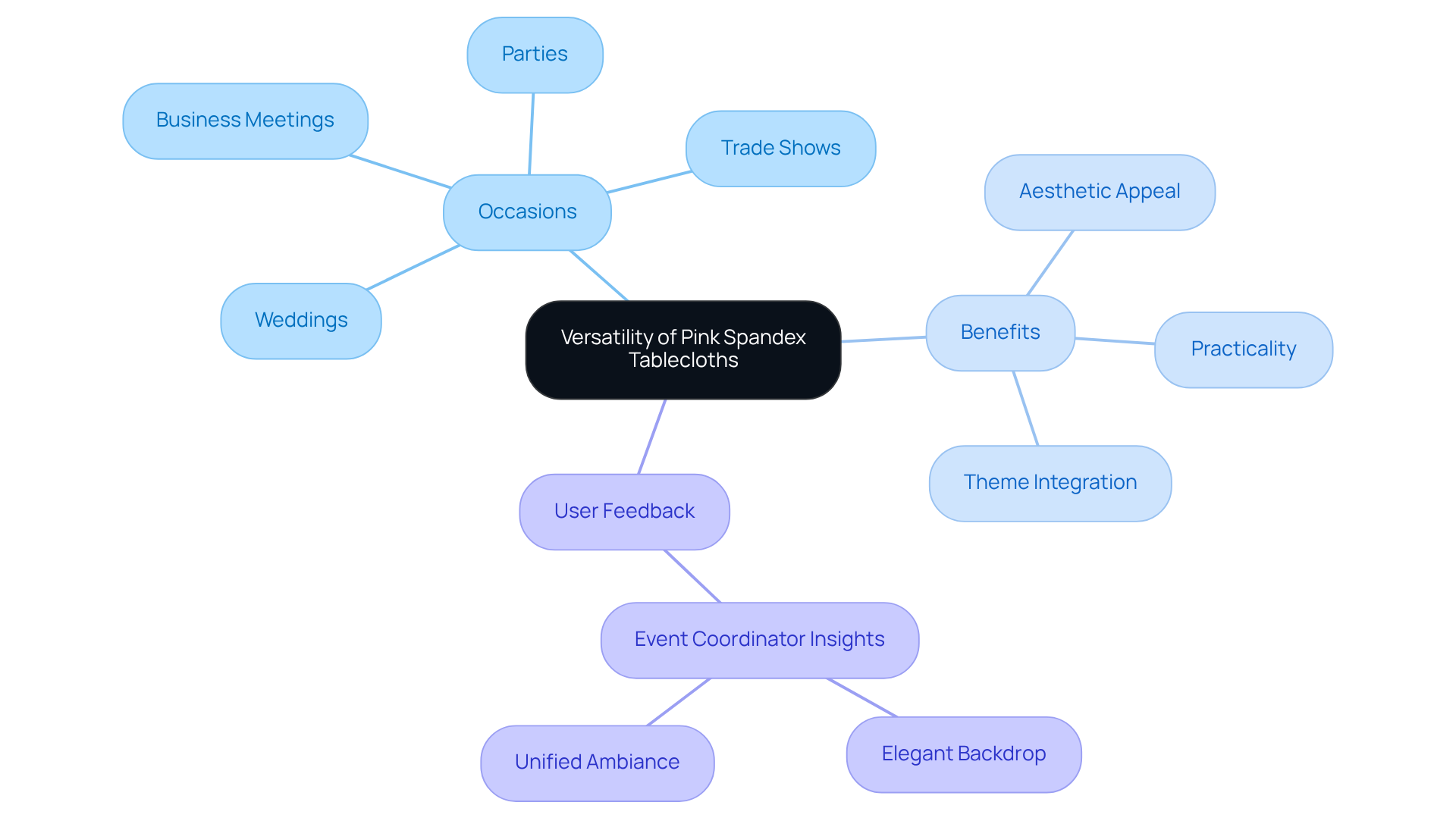The central idea is the versatility of the tablecloths, with branches showing different occasions they suit and the benefits they provide. Each branch helps you understand how these tablecloths can enhance various events.