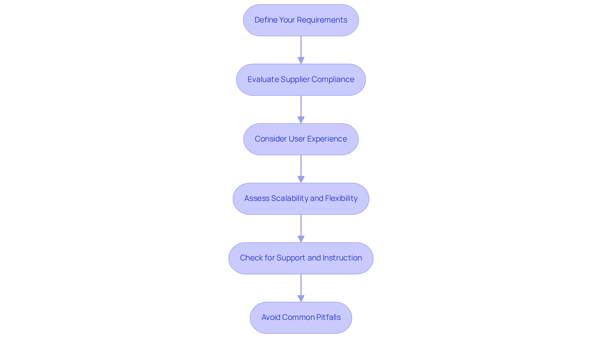 Each box represents a step in the selection process. Follow the arrows to see how each practice builds on the previous one, guiding you toward making an informed choice.