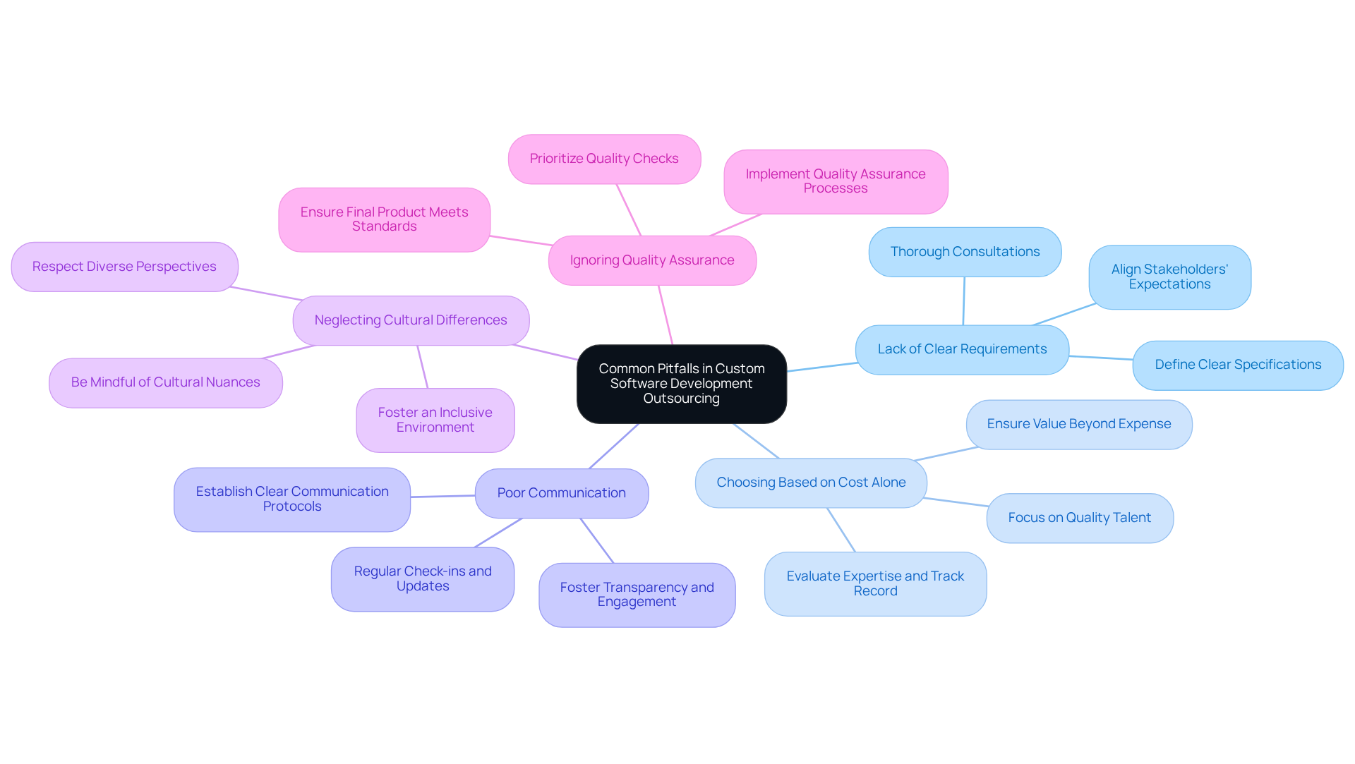 The central node represents the main topic, while each branch highlights a specific pitfall. Follow the branches to understand the challenges and considerations that can affect the success of your outsourcing efforts.