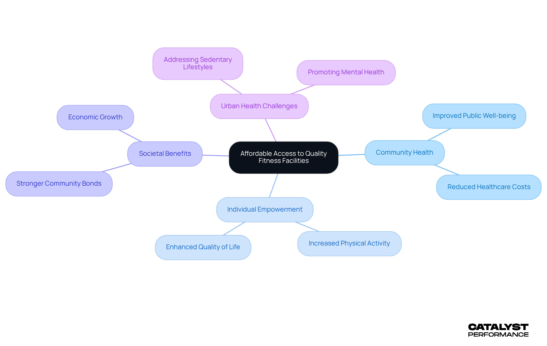 The central idea is about making fitness accessible to everyone. Each branch shows how this impacts individuals and the community, highlighting the benefits of improved health and well-being.