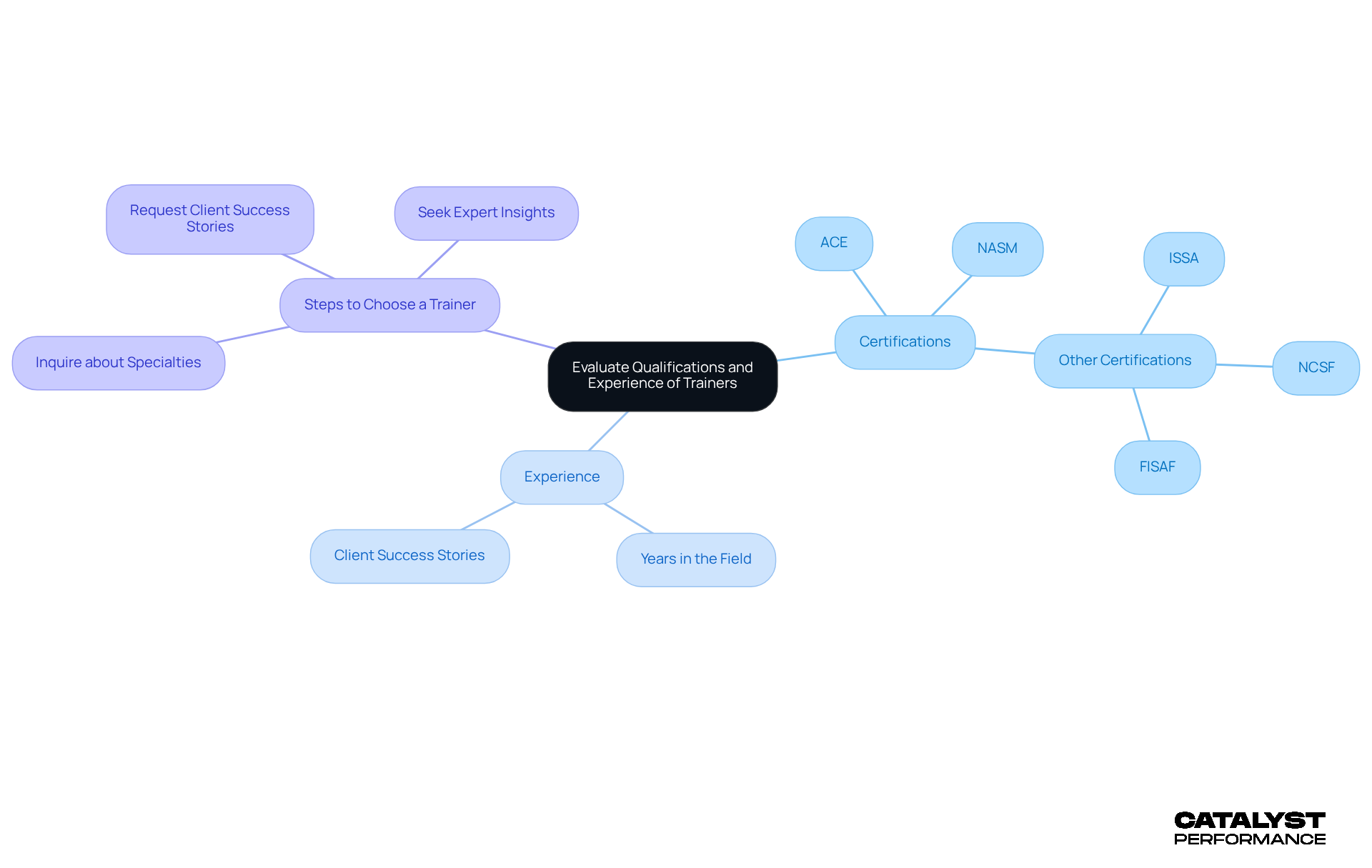 The central node represents the main topic, while branches show important factors to consider when choosing a trainer. Each color-coded branch helps you quickly identify different aspects of the evaluation process.