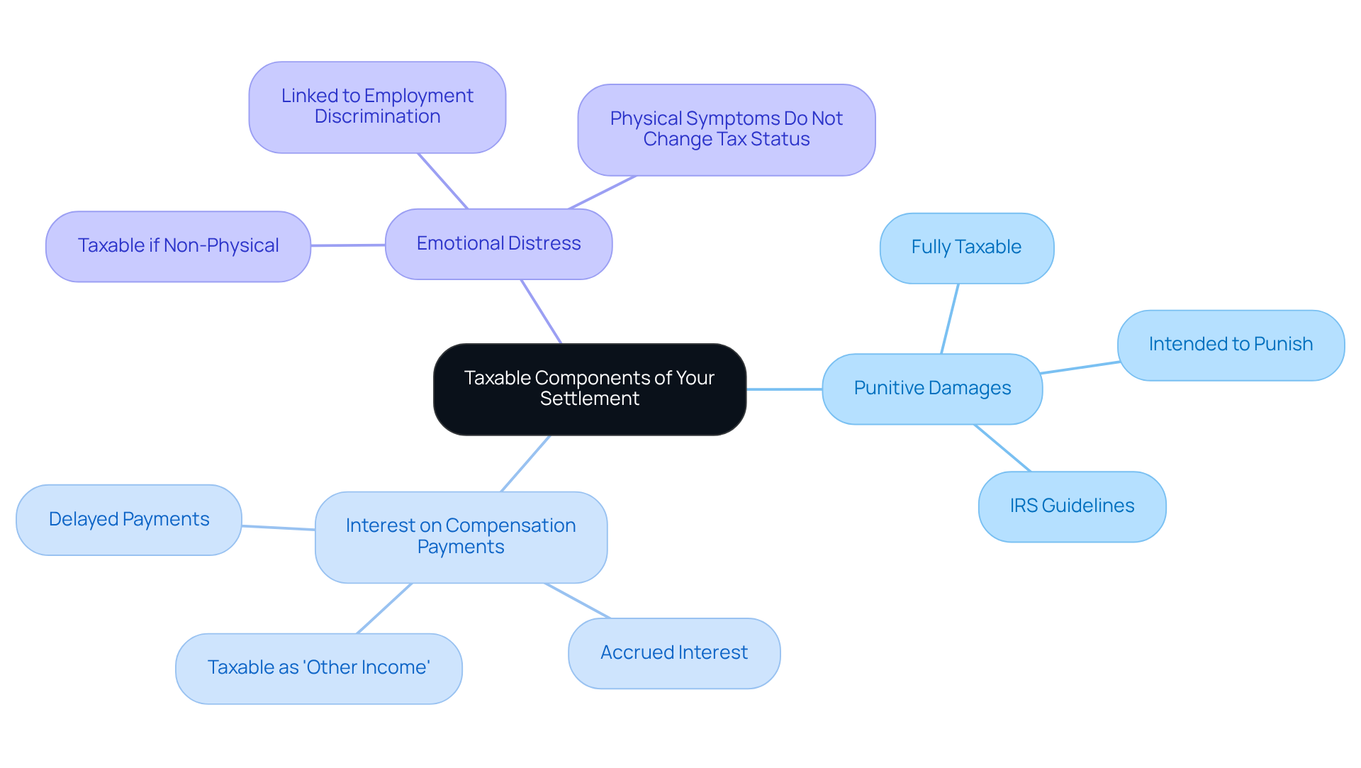 This mindmap helps you visualize the different parts of a personal injury settlement that may be taxable. Start at the center with the main topic, then follow the branches to see what specific components could affect your taxes. Each color-coded branch represents a different area of concern, making it easier to understand what to look out for.
