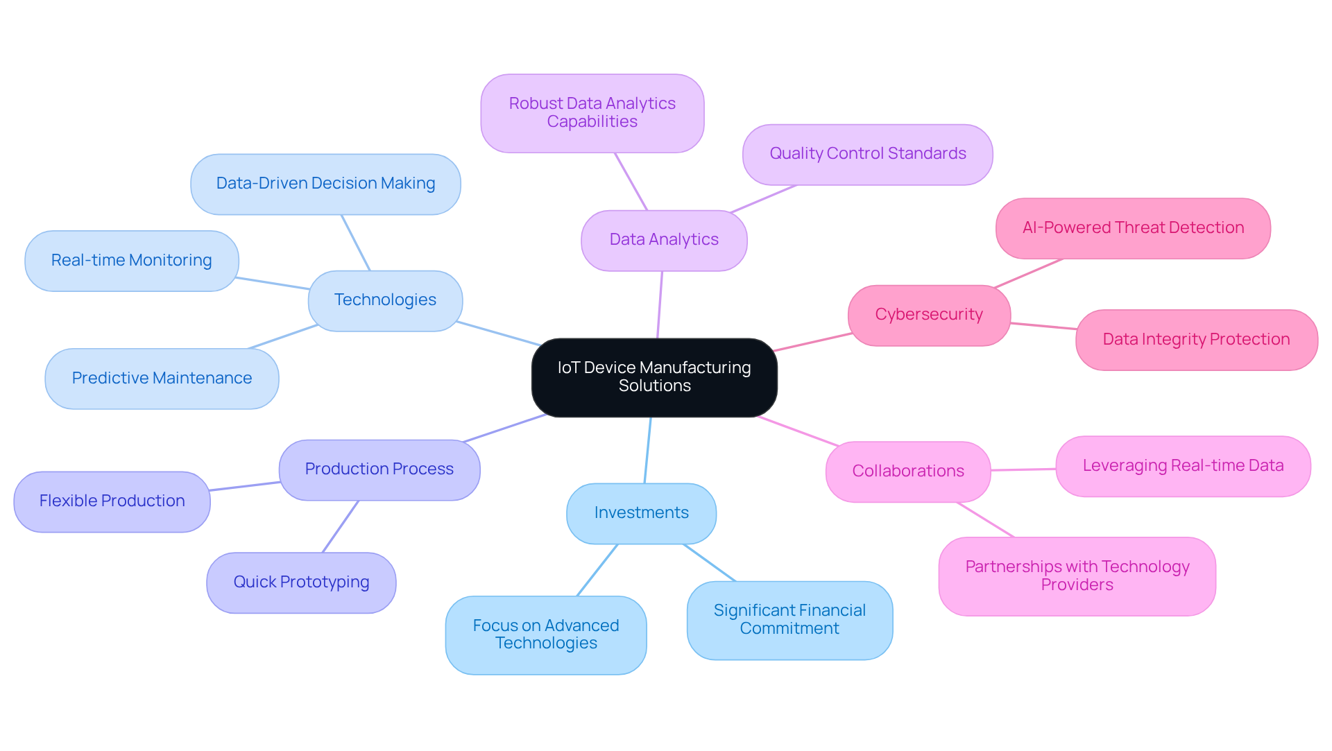 The central node represents the main strategy, while the branches illustrate the various components that contribute to the overall approach. Each color-coded branch helps you quickly identify different focus areas.