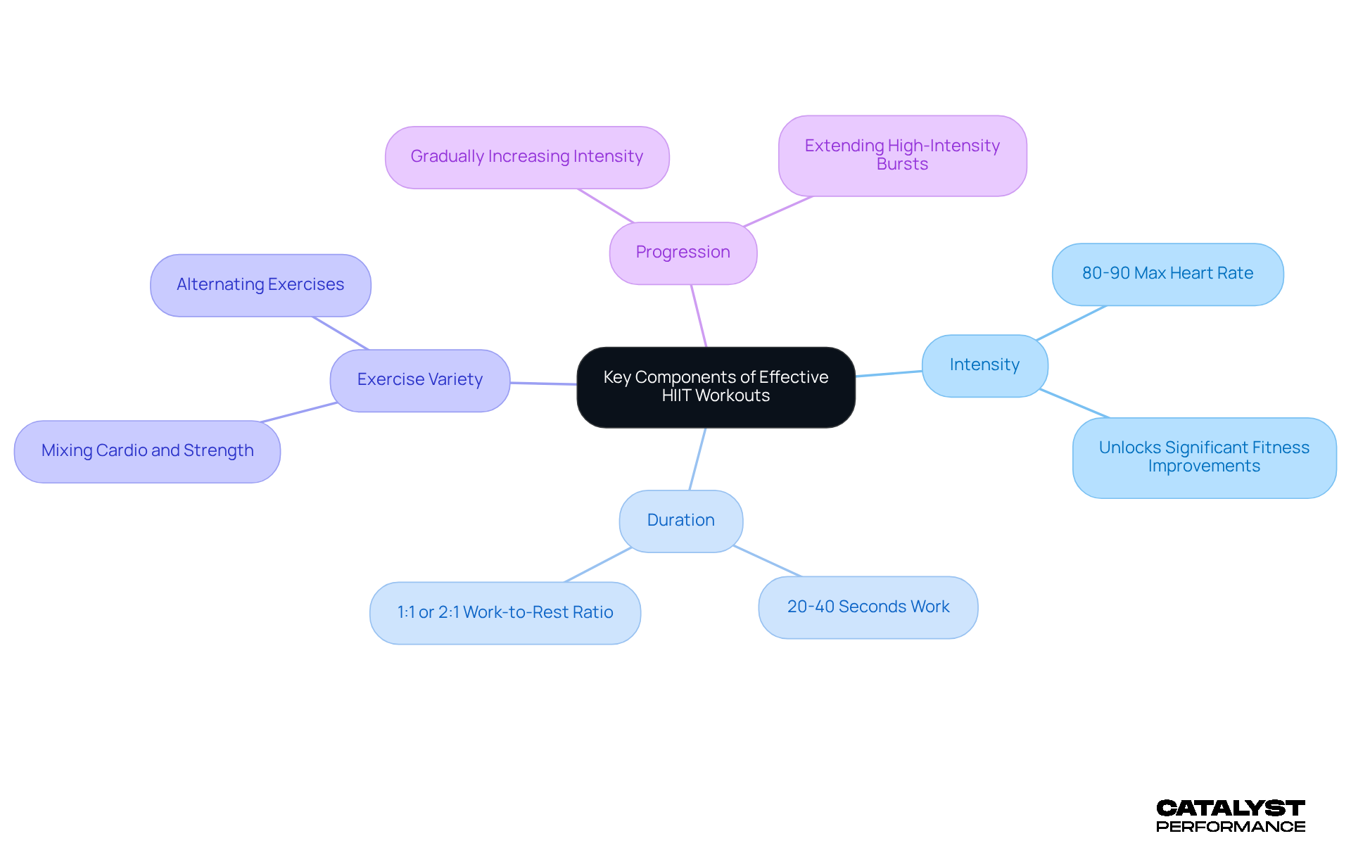 The central node represents HIIT workouts, and each branch shows a key component. Follow the branches to see details about each aspect, like how hard to push yourself or how to mix exercises for the best results.