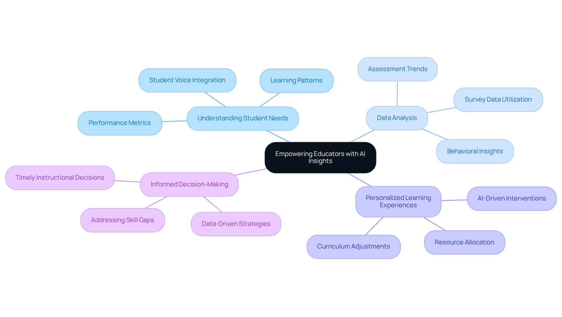 Start at the center with the main idea of AI empowering educators, then explore the branches that show how this can be achieved through understanding student needs, analyzing data, and creating personalized learning experiences. Start at the center with the main idea of AI empowering educators, then explore the branches that show how this can be achieved through understanding student needs, analyzing data, and creating personalized learning experiences.