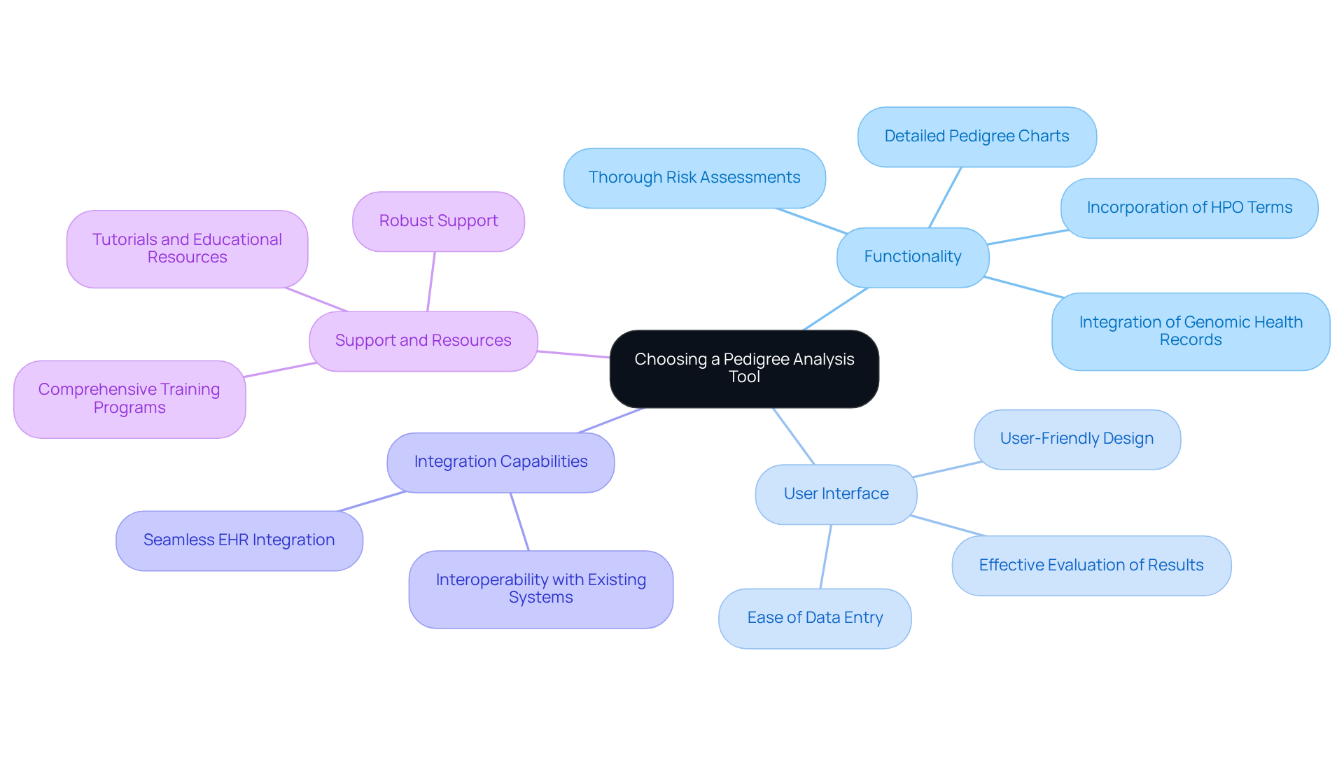 The central node represents the main decision topic, while the branches show the key factors to consider. Each sub-branch provides specific details related to those factors, helping you visualize the decision-making process.