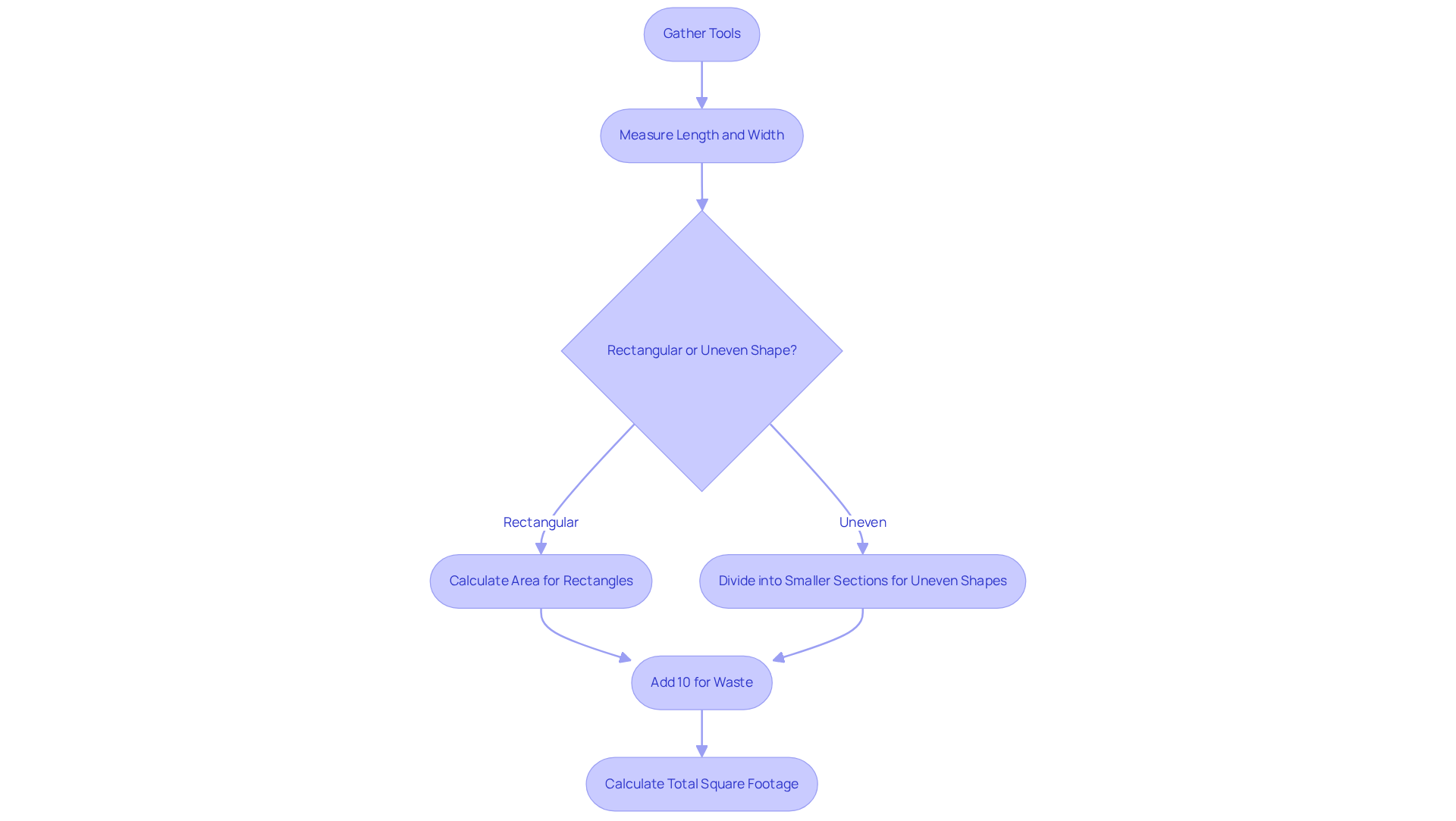 Follow the arrows to see each step in measuring your yard. Start by gathering your tools, then measure your yard, and decide how to calculate the area based on its shape. Don't forget to add extra for waste! Follow the arrows to see each step in measuring your yard. Start by gathering your tools, then measure your yard, and decide how to calculate the area based on its shape. Don't forget to add extra for waste!