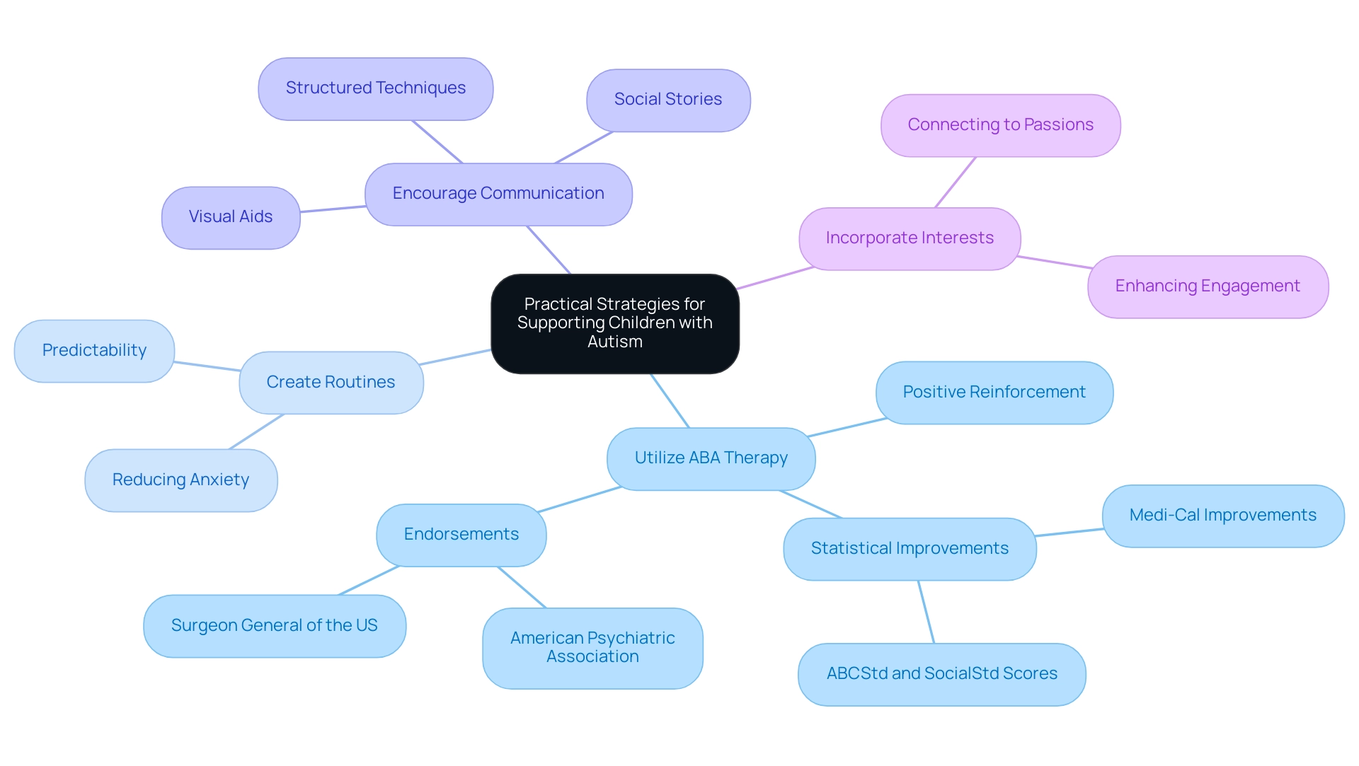 The central node represents the overarching topic, with branches showing specific strategies and their respective details.