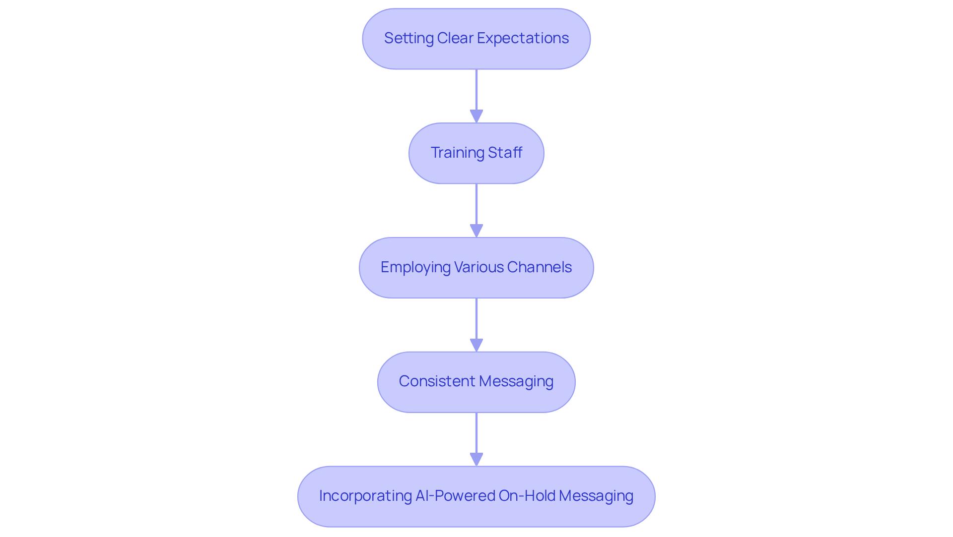 Each box represents a key strategy for improving communication with customers. Follow the arrows to see how each step contributes to enhancing the overall guest experience.