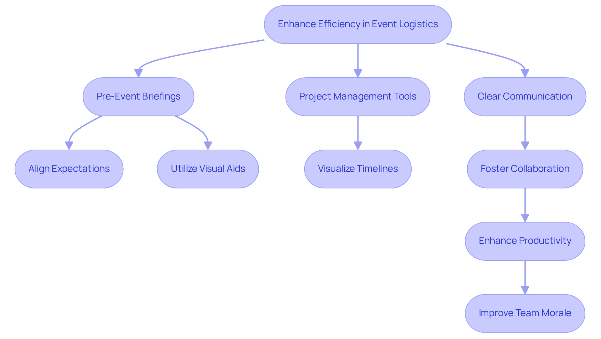 This flowchart illustrates how different practices contribute to improving event logistics. Each box represents a key area of focus, and the arrows show how they connect and support each other in creating a more efficient process.