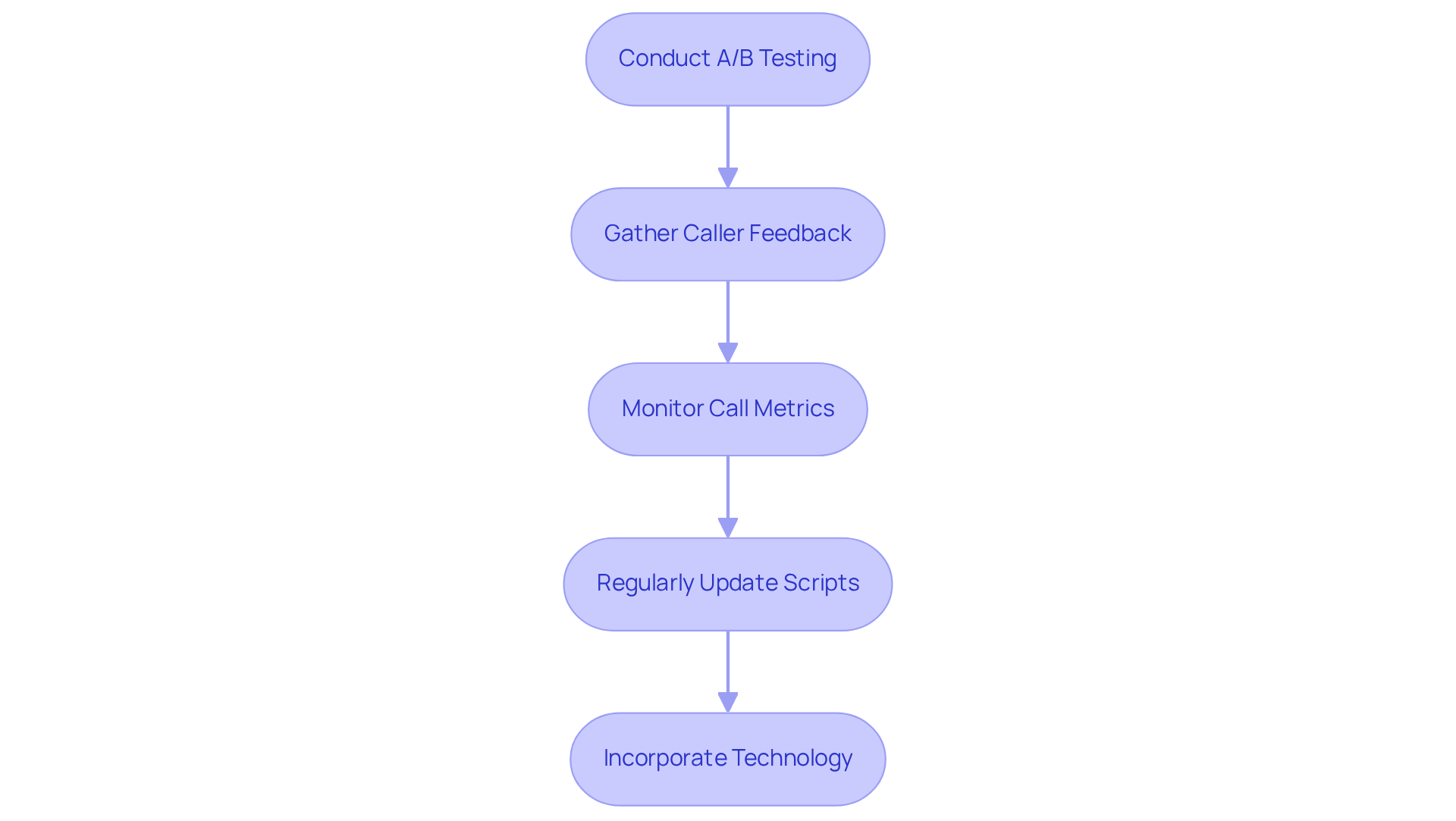 Each box represents a step in the process of improving your phone greeting scripts. Follow the arrows to see how each strategy leads to the next, ultimately enhancing the caller's experience.