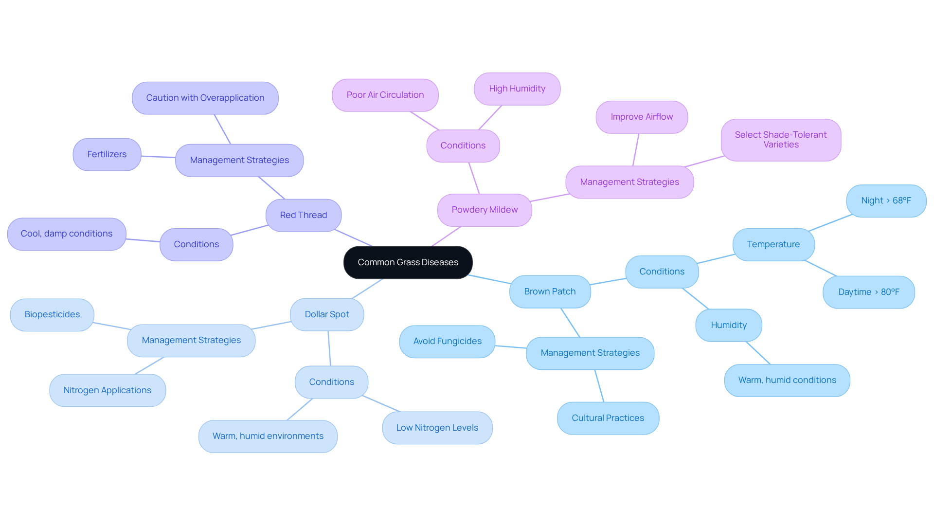 The central node represents grass diseases, and each branch leads to a specific disease with details about its conditions and management. Follow the branches to understand how to identify and manage each disease.