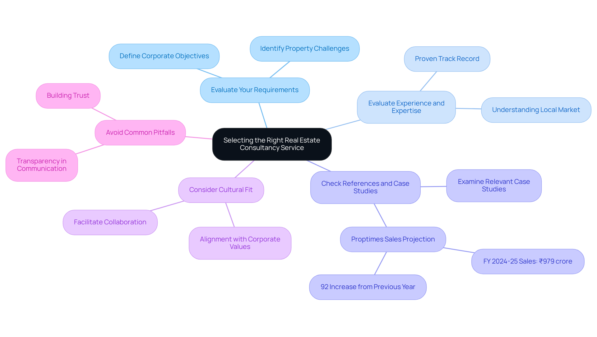 The central node represents the main topic, while each branch highlights a critical factor to consider. Follow the branches to explore each factor and its importance in the decision-making process. The central node represents the main topic, while each branch highlights a critical factor to consider. Follow the branches to explore each factor and its importance in the decision-making process.