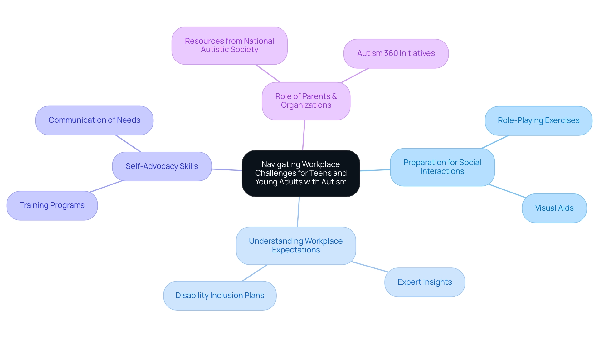 The central node represents the main theme, with branches indicating key strategies and roles involved in supporting young adults with autism in the workplace.