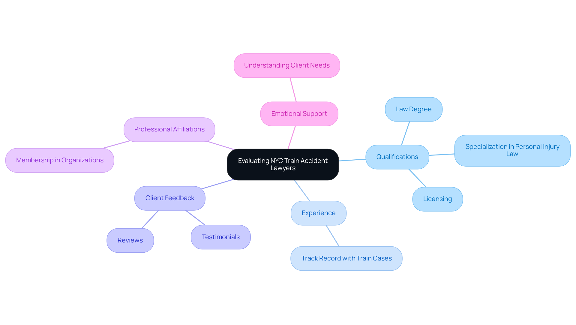 This mindmap helps you see the important factors to consider when choosing a NYC train accident lawyer. Each branch represents a key area to evaluate, from their qualifications and experience to how they can support you emotionally during this tough time.