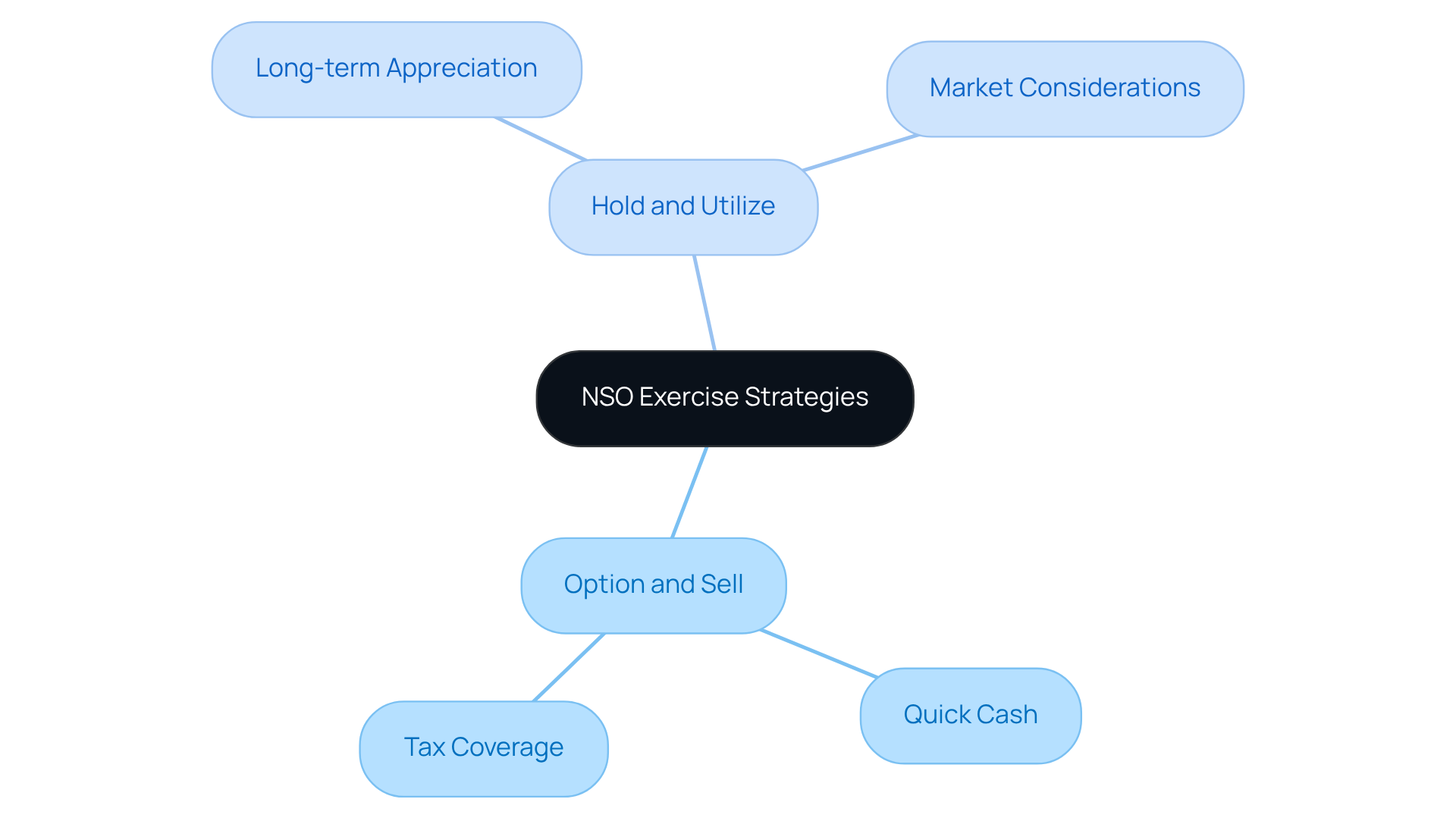 The central node represents the main topic of NSO exercise strategies. The branches show different approaches families can take, with sub-branches detailing the benefits and considerations of each strategy. This layout helps visualize how each strategy connects to the overall goal of effective financial planning.
