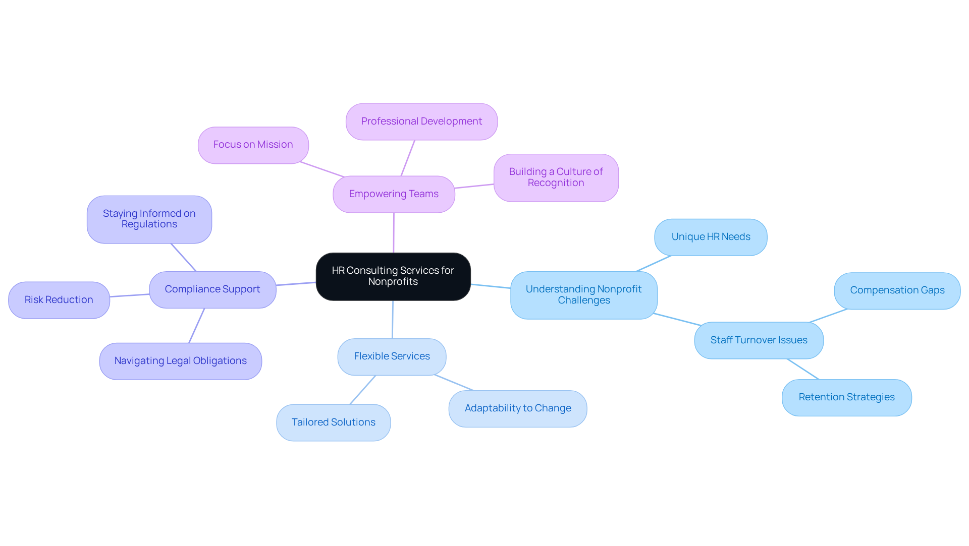 The central node represents the main topic, while the branches show the key features of HR consulting services. Each sub-branch highlights specific benefits, helping you understand how these services support nonprofits in achieving their mission.
