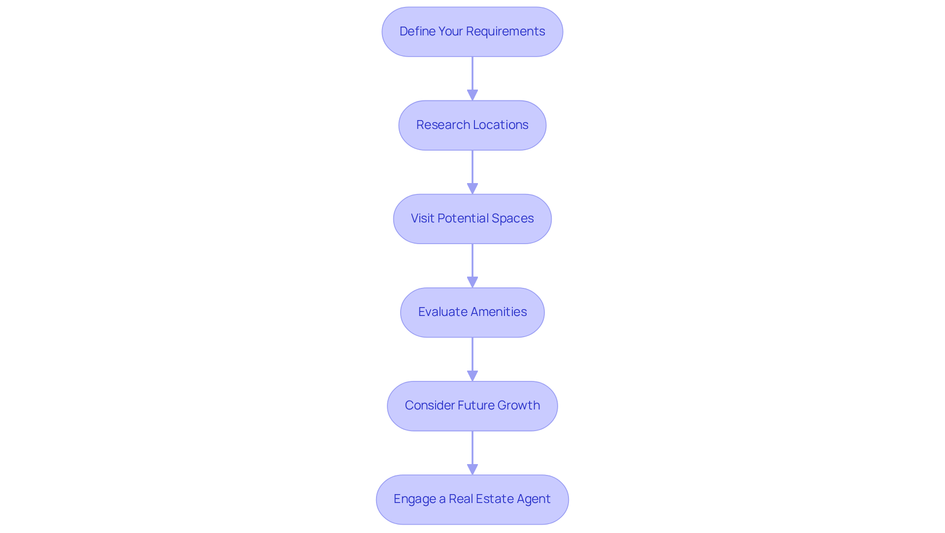 Each box represents a step in the process of choosing an office space. Follow the arrows to see how each step leads to the next, guiding you through the decision-making journey.