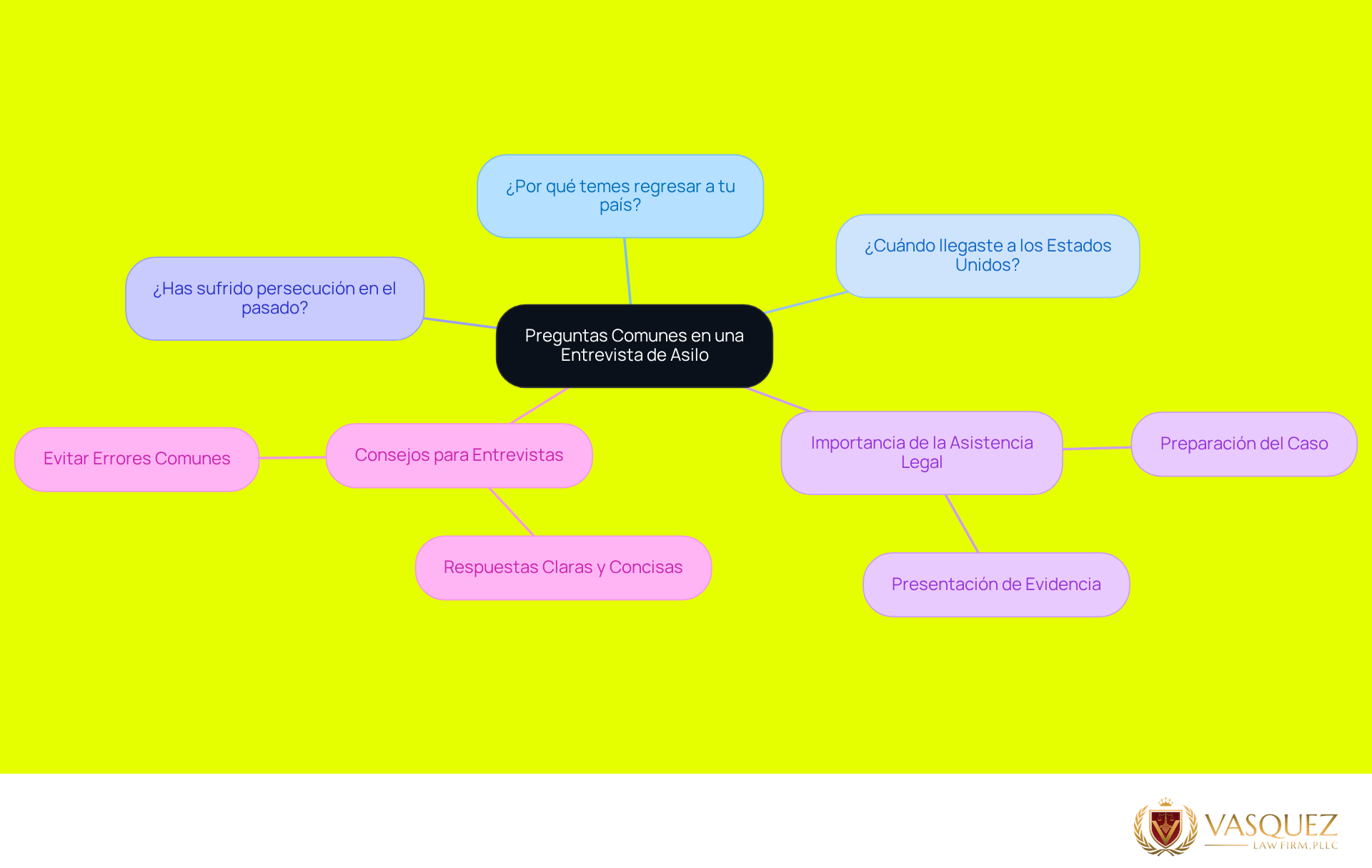 El nodo central representa el tema de las preguntas de asilo, y cada rama muestra una pregunta específica que los solicitantes pueden esperar. Esto ayuda a visualizar el proceso y a sentirse más preparados.