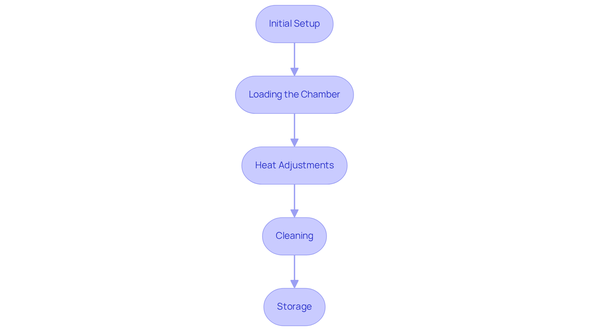 Follow the arrows from the top to the bottom to see how to use and care for your vaporizer. Each box represents a key step in the process, ensuring you get the best experience possible. Follow the arrows from the top to the bottom to see how to use and care for your vaporizer. Each box represents a key step in the process, ensuring you get the best experience possible.