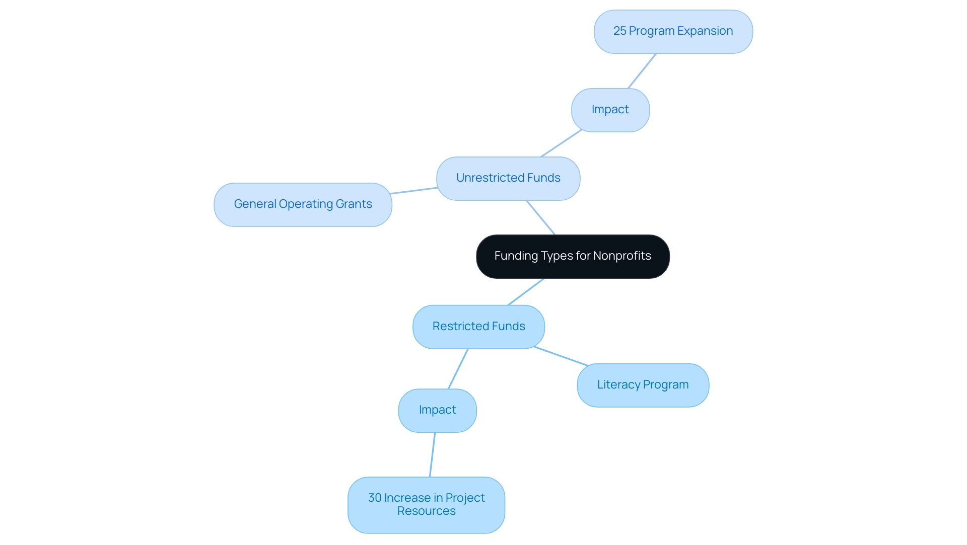 The central node represents funding types, with branches for restricted and unrestricted funds detailing examples and their impacts on nonprofits. The central node represents funding types, with branches for restricted and unrestricted funds detailing examples and their impacts on nonprofits.