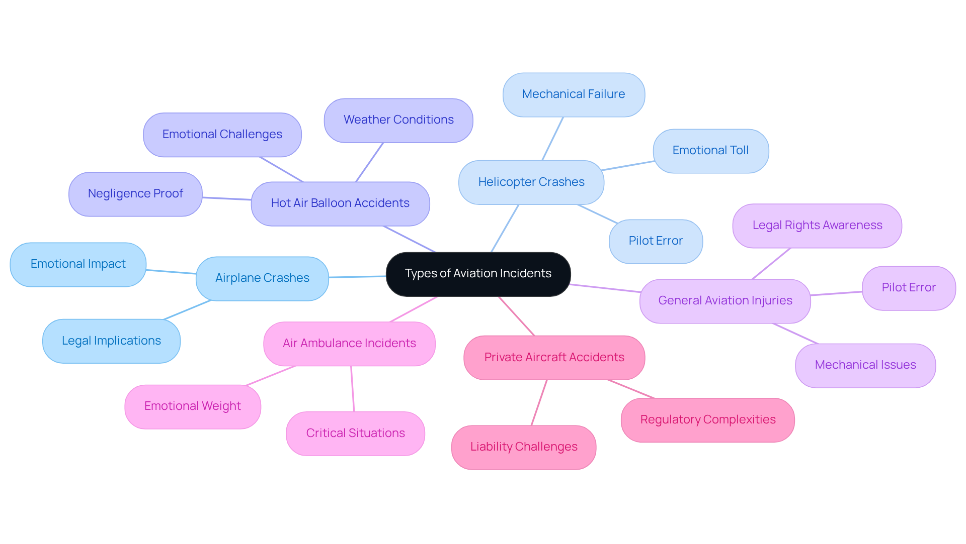 The central node represents the main topic of aviation incidents. Each branch shows a specific type of incident, and the sub-branches provide additional details about legal aspects and emotional impacts. This layout helps you see how different incidents relate to the broader topic.