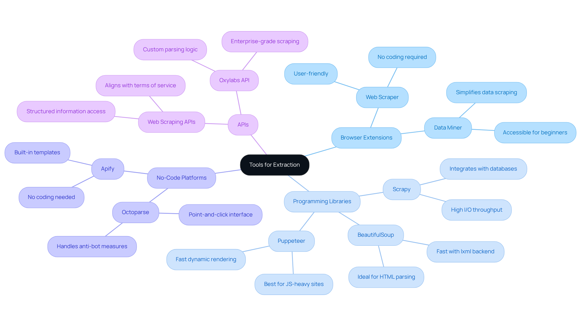 The center shows the main topic of tools for extraction, and the branches lead to different categories of tools. Each category lists specific tools and their benefits, helping you choose the right one for your needs.