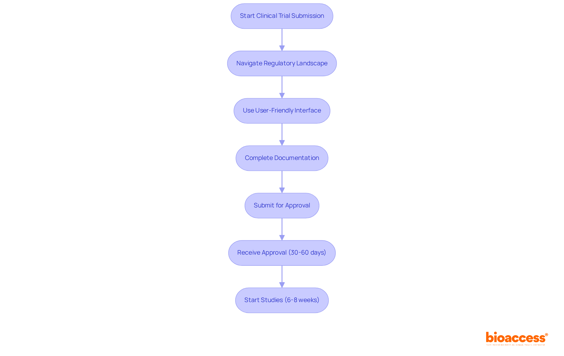 This flowchart outlines the steps involved in submitting a clinical trial in El Salvador using RegDesk. Follow the arrows to see how each step leads to the next, from starting the submission to receiving approval and beginning studies.