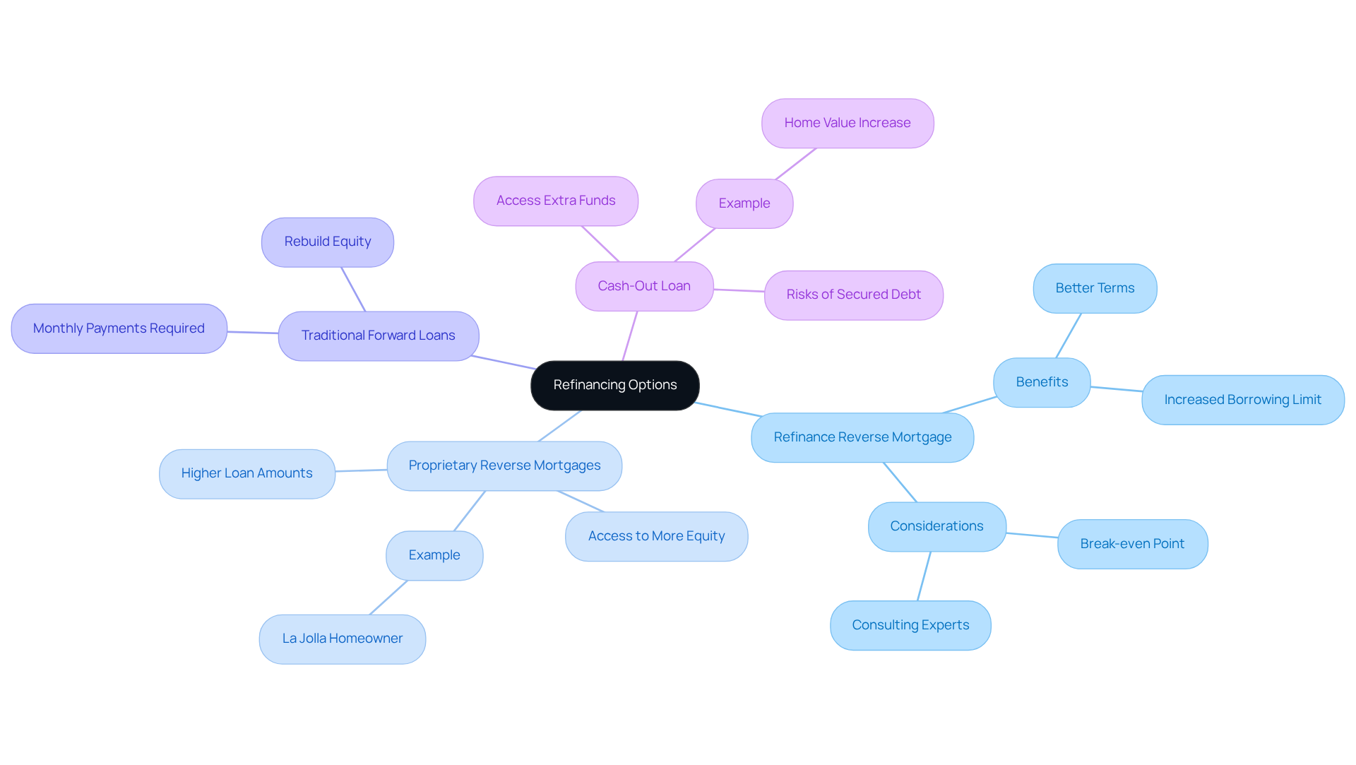 This mindmap starts with the main topic of refinancing options at the center. Each branch represents a different refinancing choice, and the sub-branches provide additional details about each option. This visual helps you see how each choice relates to the others and what unique benefits they offer.