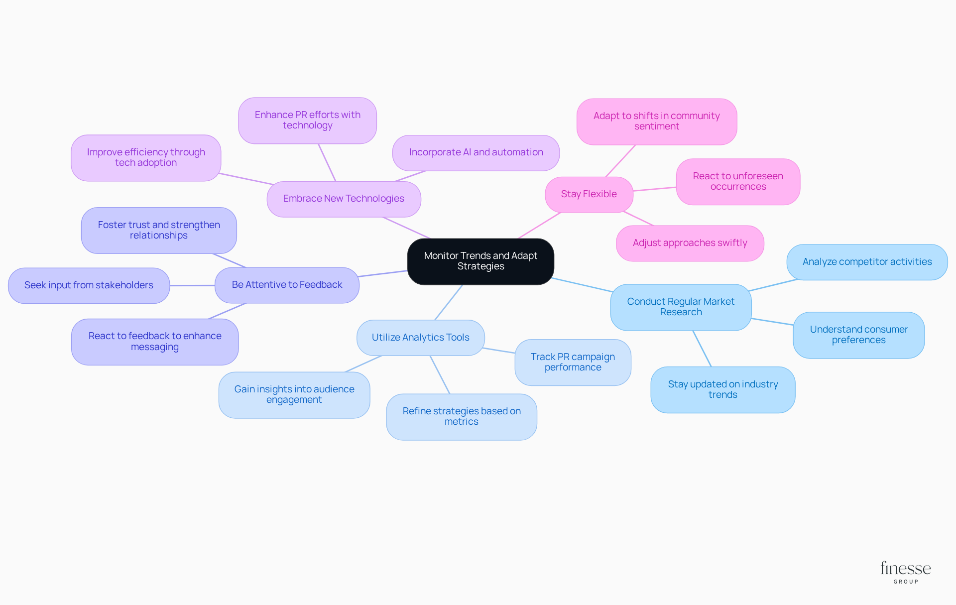 The central node contains the main idea, while the branches represent the key actions needed for adapting strategies in public relations. Each action can be further explored for details, making it easy to understand the overall approach. The central node contains the main idea, while the branches represent the key actions needed for adapting strategies in public relations. Each action can be further explored for details, making it easy to understand the overall approach.
